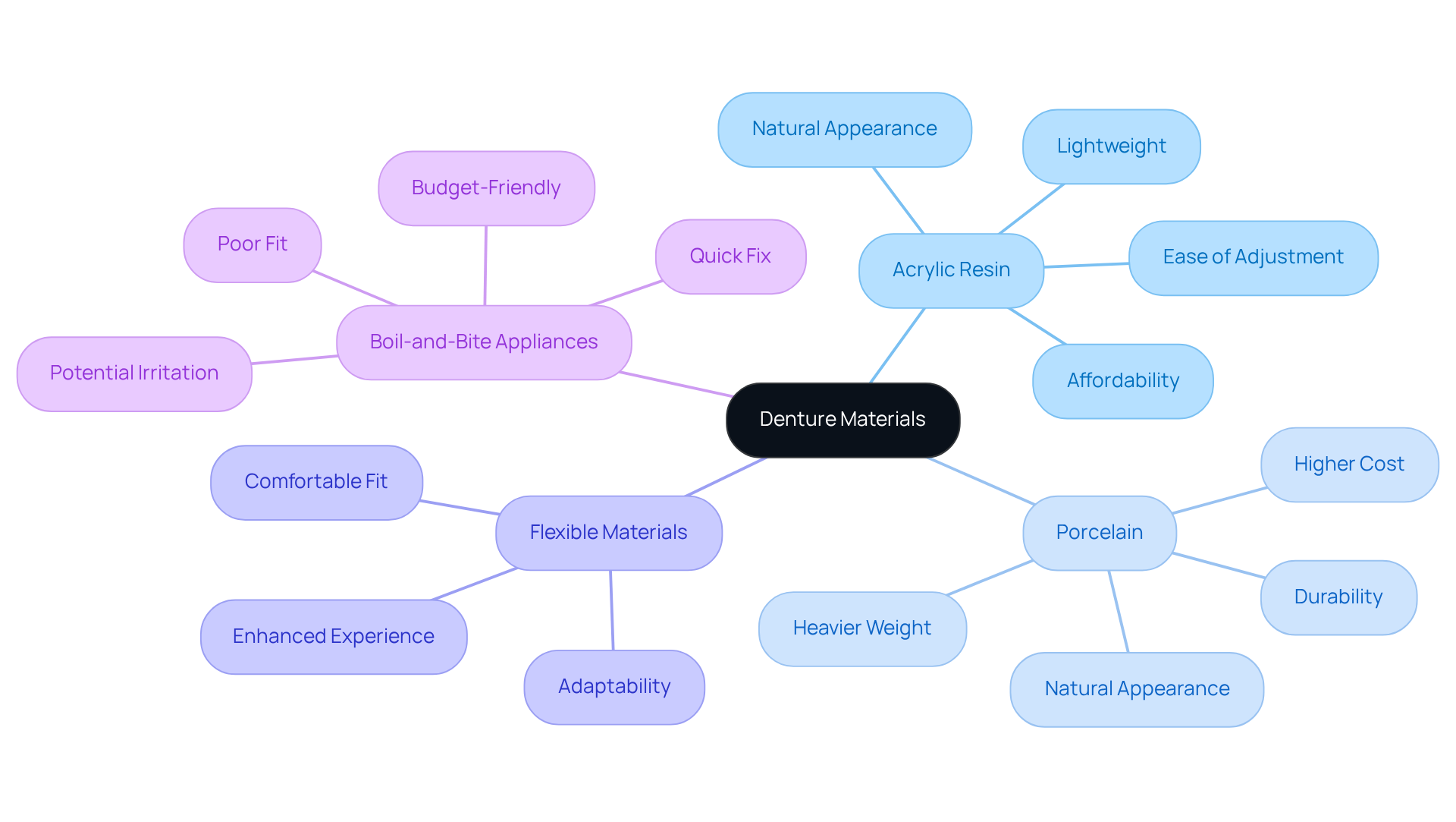 The center shows the main topic of denture materials, and the branches represent different types. Each sub-branch highlights key features, helping you understand what makes each material unique. The center shows the main topic of denture materials, and the branches represent different types. Each sub-branch highlights key features, helping you understand what makes each material unique.