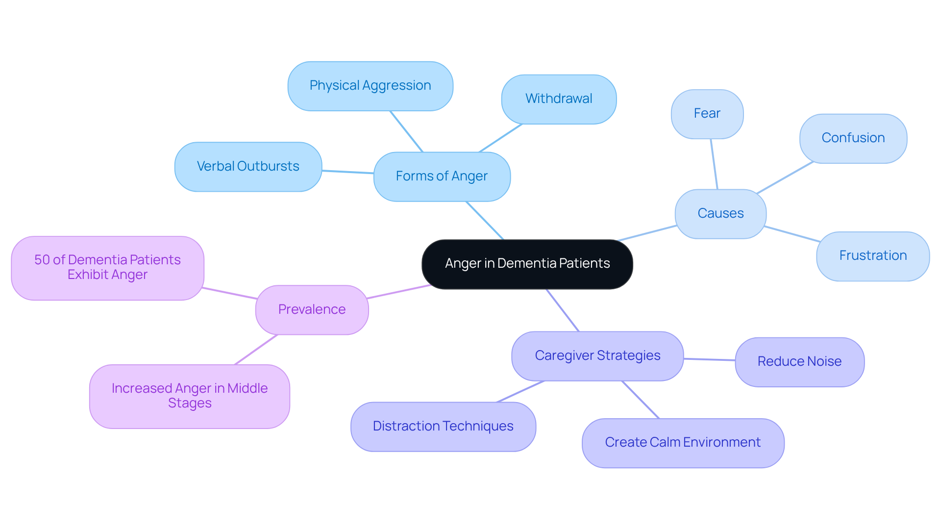 This mindmap illustrates the different aspects of anger in dementia patients. Start at the center with the main topic and explore each branch to see forms of anger, their causes, and helpful strategies for caregivers.