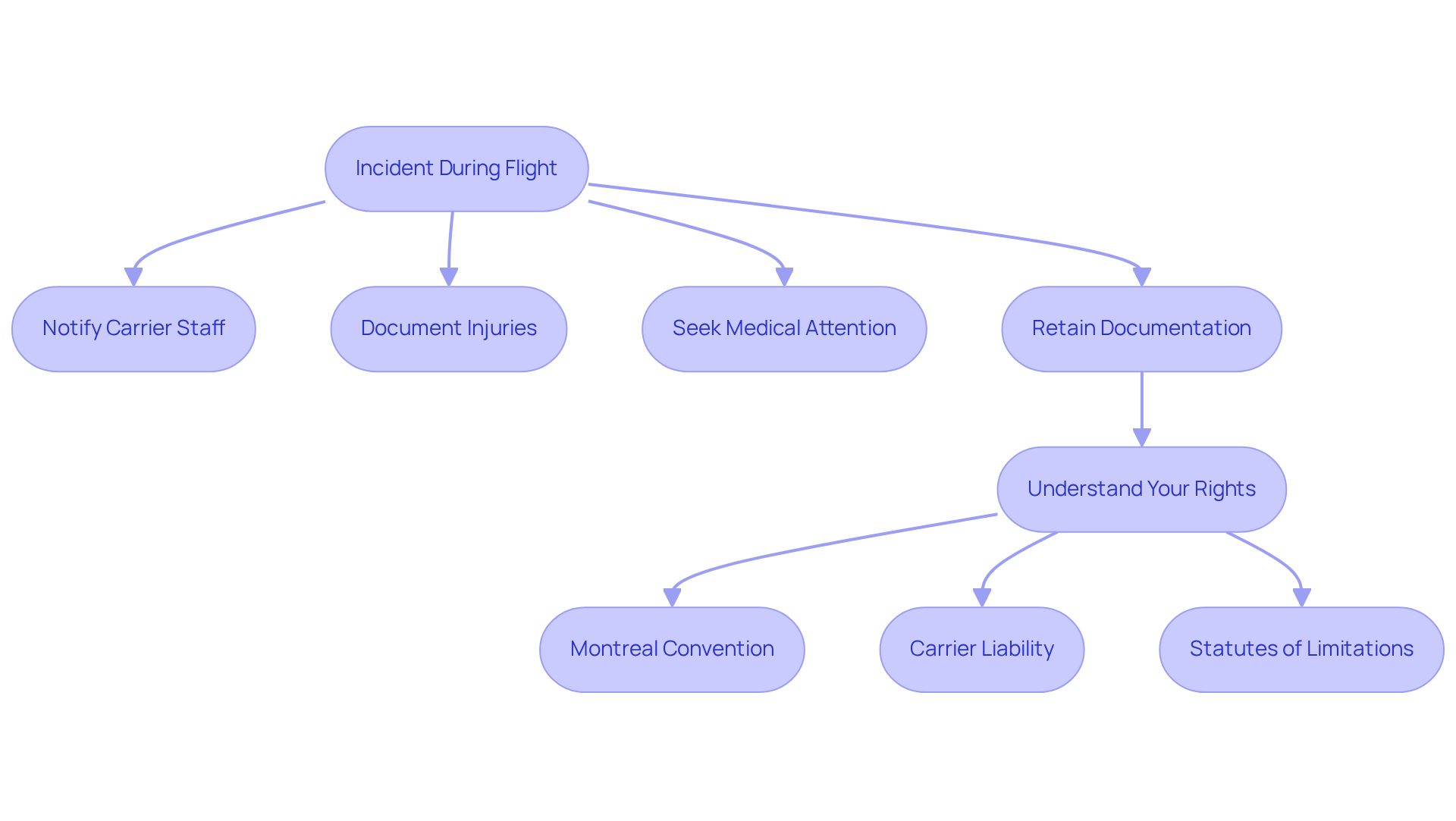 This flowchart guides you through what to do if something goes wrong during your flight. Start at the top with the incident, then follow the arrows to see the steps you should take. The lower section helps you understand your rights and the laws that protect you.