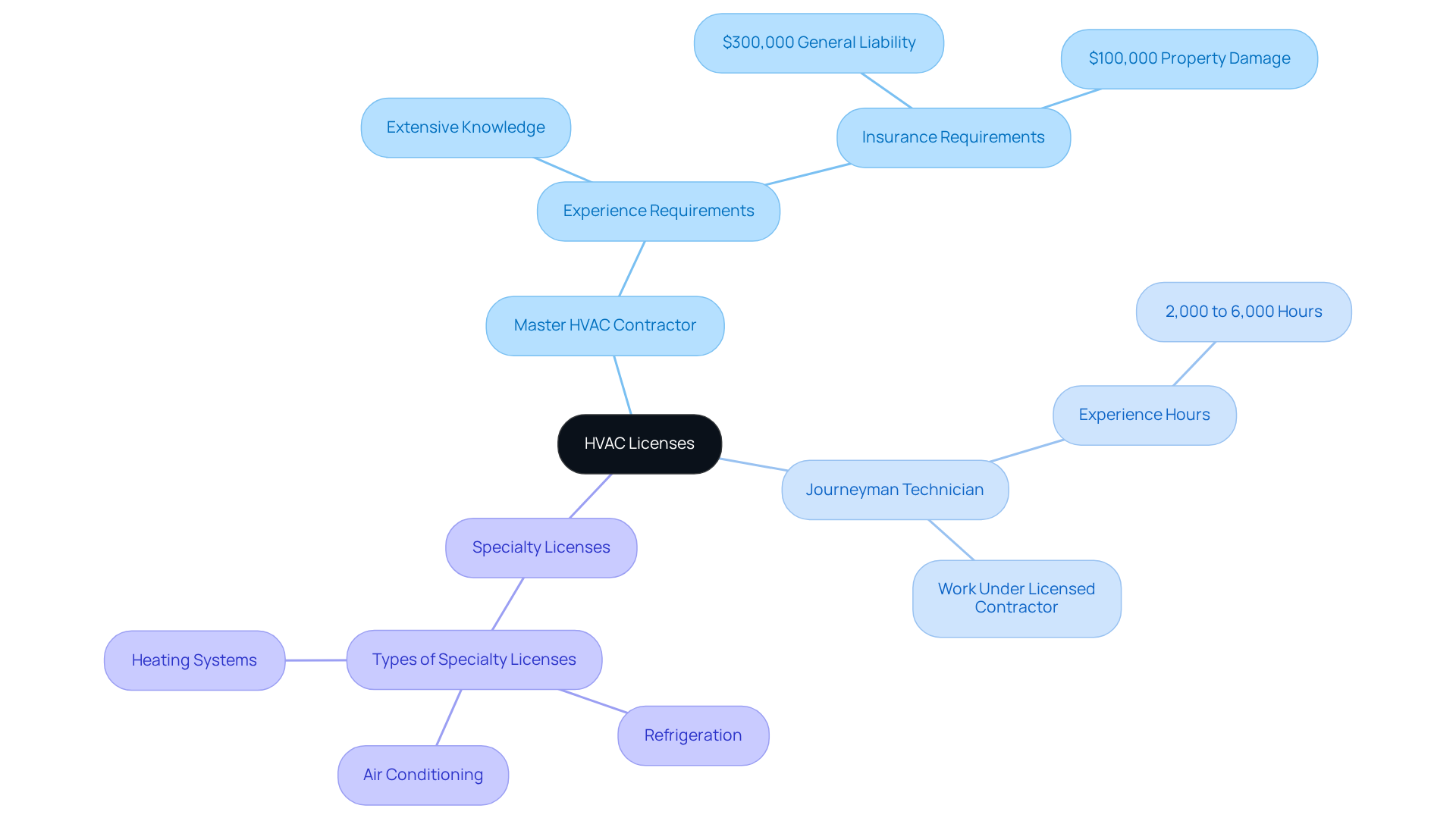 Start from the center with 'HVAC Licenses', then branch out to see different license types and their requirements. It's like a roadmap guiding you through what you need for your career in HVAC! Start from the center with 'HVAC Licenses', then branch out to see different license types and their requirements. It's like a roadmap guiding you through what you need for your career in HVAC!