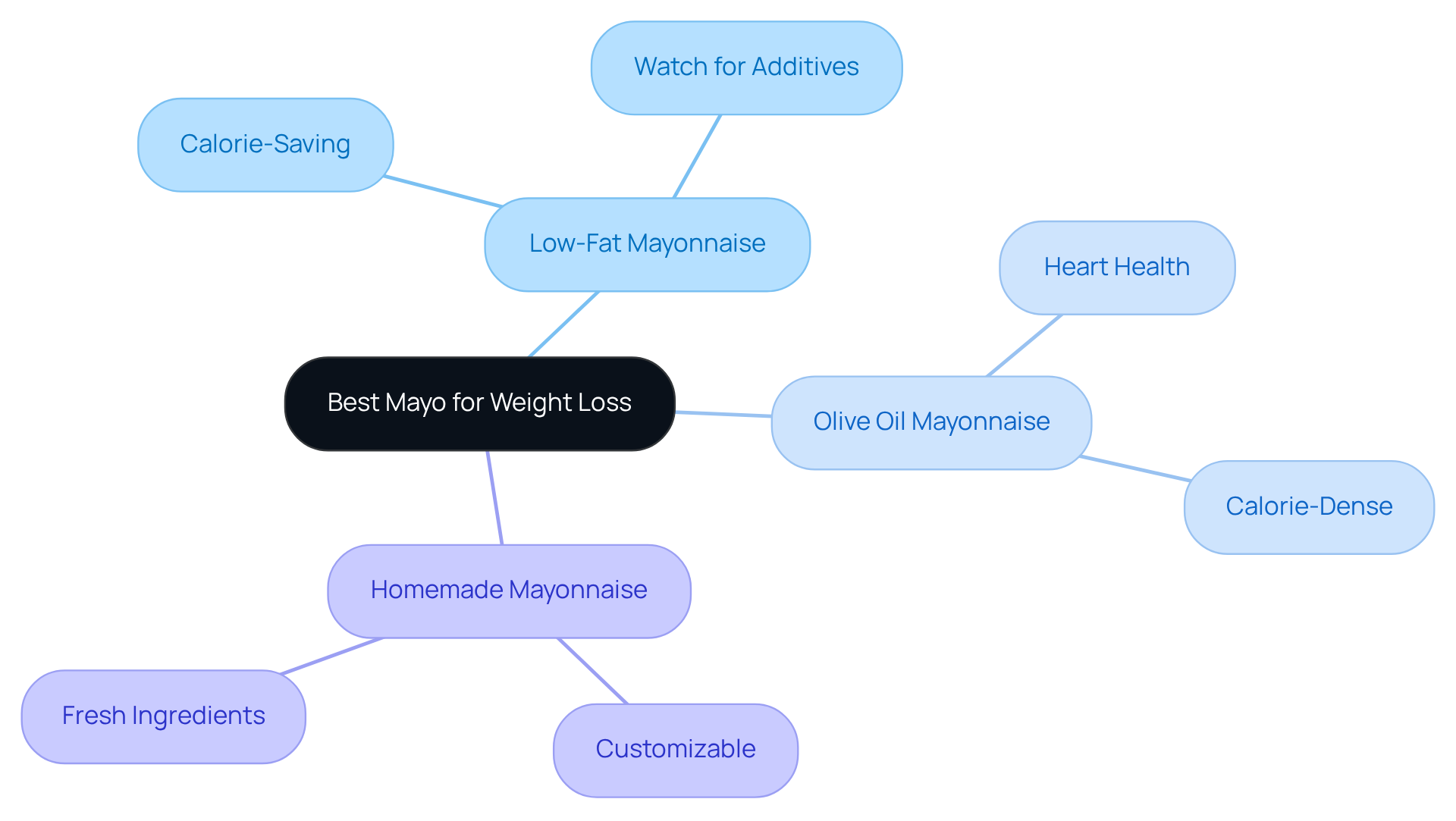 This mindmap helps you see the different types of mayonnaise and their benefits or drawbacks for weight loss. Each branch represents a type of mayo, and the sub-points give you quick insights into what to consider when making your choice.