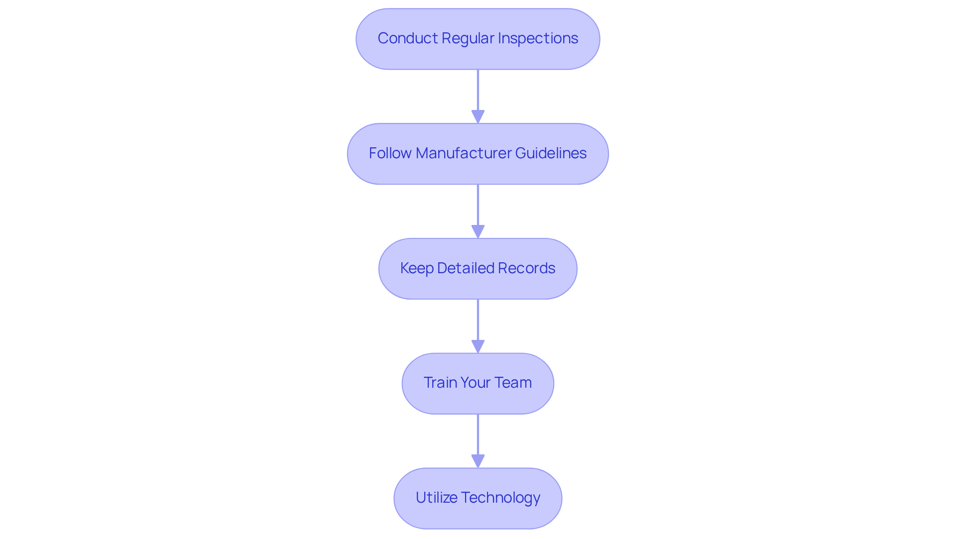 Each box outlines a specific strategy for maintaining rented tools — follow the arrows to see how these steps work together to improve equipment effectiveness.