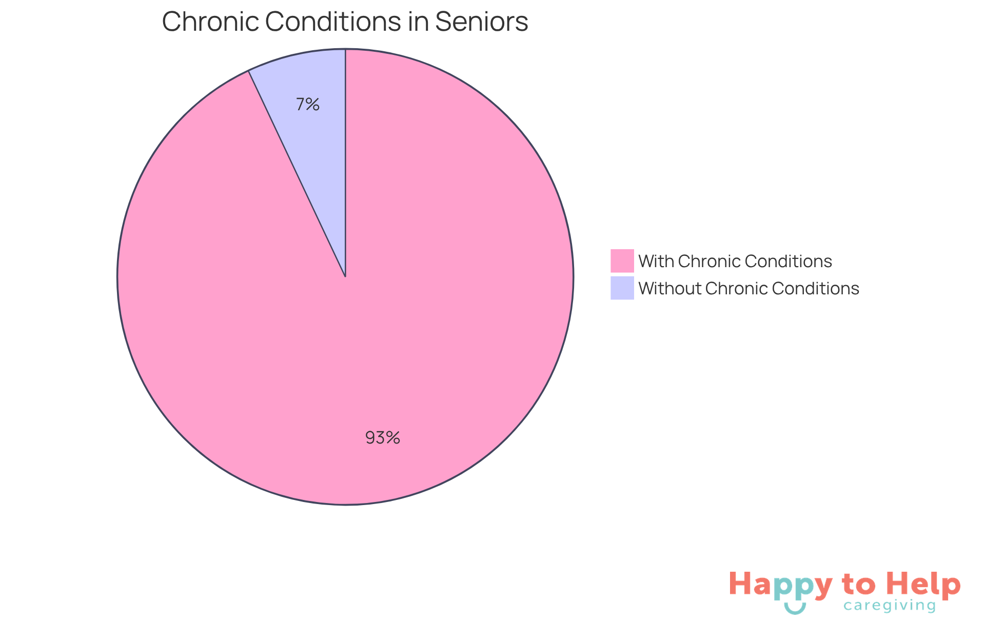 The large red slice shows the overwhelming majority of seniors (93%) who have chronic conditions, while the smaller gray slice represents those without. This highlights the critical need for in-home care solutions.