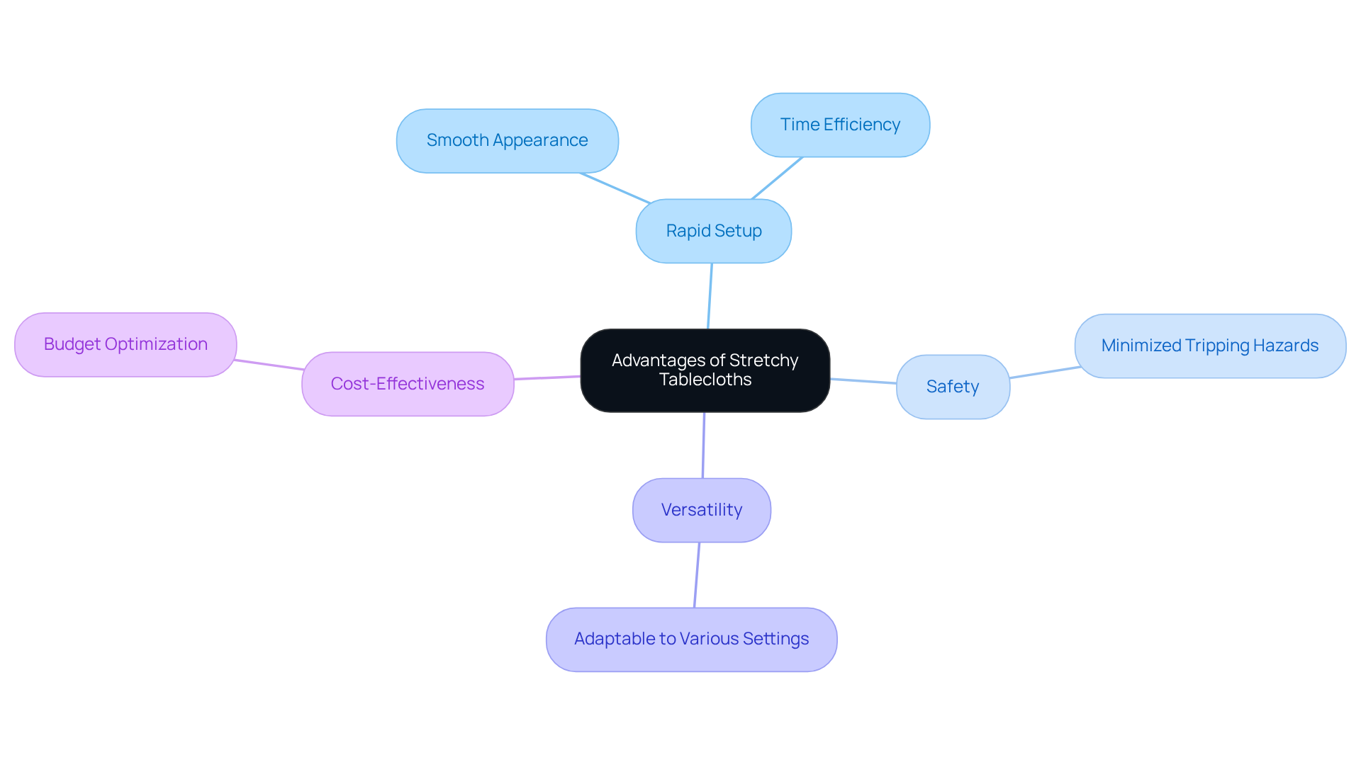 The central node represents the main topic, while the branches show the key benefits. Each sub-point provides more detail about how stretchy tablecloths enhance event planning, making it easy to understand their value.