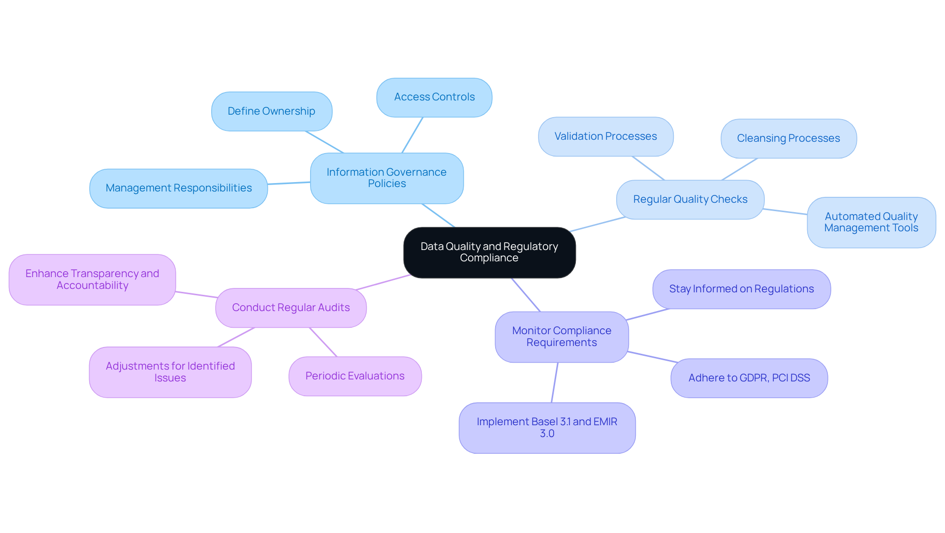 This mindmap starts with the central theme of ensuring data quality and compliance. Each branch represents a key practice that organizations should adopt, with further details available as you explore each branch. It's a visual guide to understanding how these practices interconnect and contribute to overall data integrity.