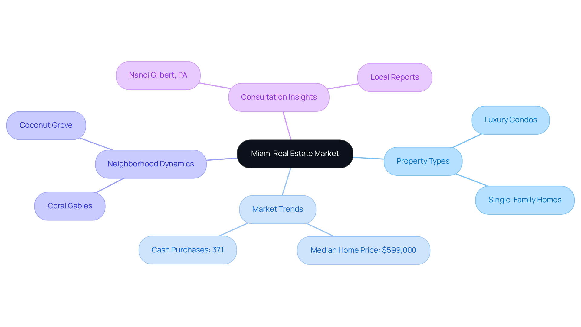 This mindmap starts with the central theme of the Miami real estate market and branches out into various important aspects. Each branch represents a key area of focus, helping you see how different elements like property types and market trends connect to the overall understanding of the market.