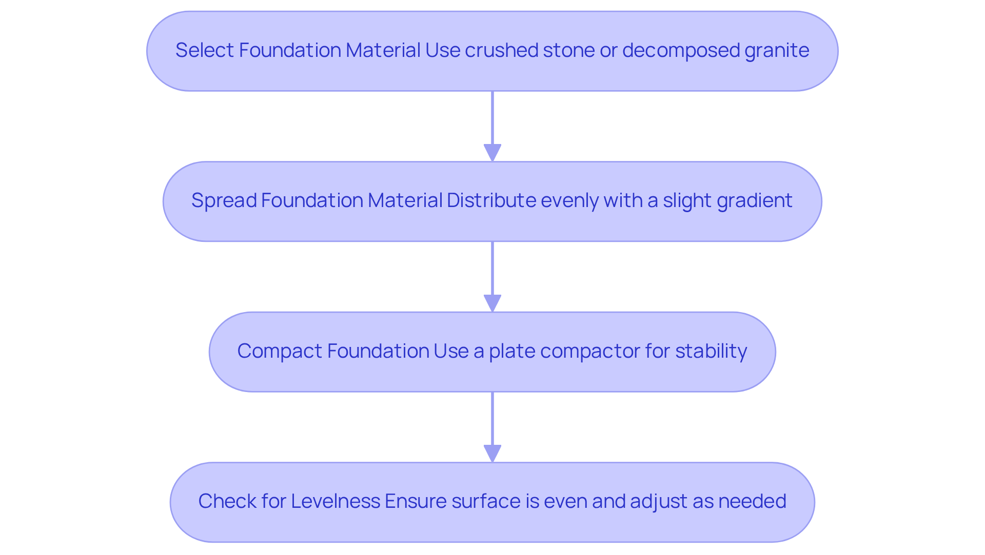 Each box represents a step in the preparation process. Follow the arrows to see how to create a stable base for your artificial turf, ensuring each step is completed in order for the best results. Each box represents a step in the preparation process. Follow the arrows to see how to create a stable base for your artificial turf, ensuring each step is completed in order for the best results.