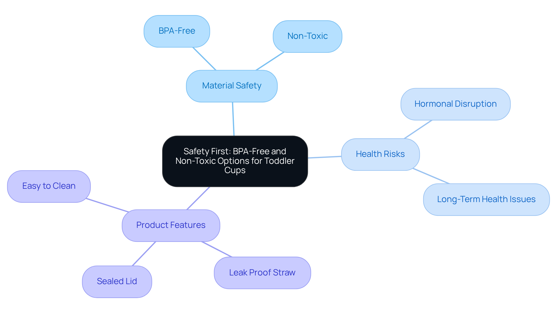 The center represents the main focus on safety, with branches showing important aspects like materials and features that ensure your child's well-being. The center represents the main focus on safety, with branches showing important aspects like materials and features that ensure your child's well-being.