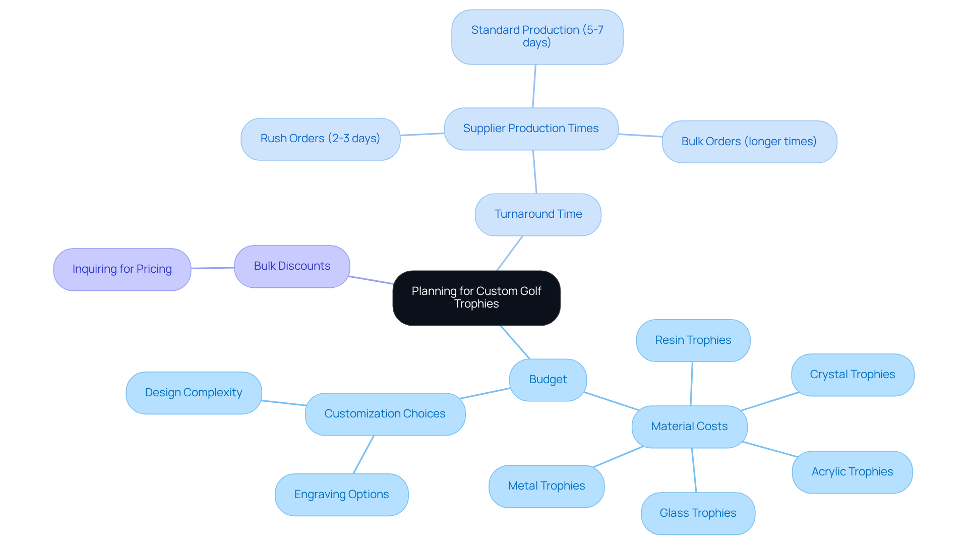The central node represents the overall planning for trophies, while the branches show the main factors to consider. Each sub-branch provides additional details to help you make informed decisions.