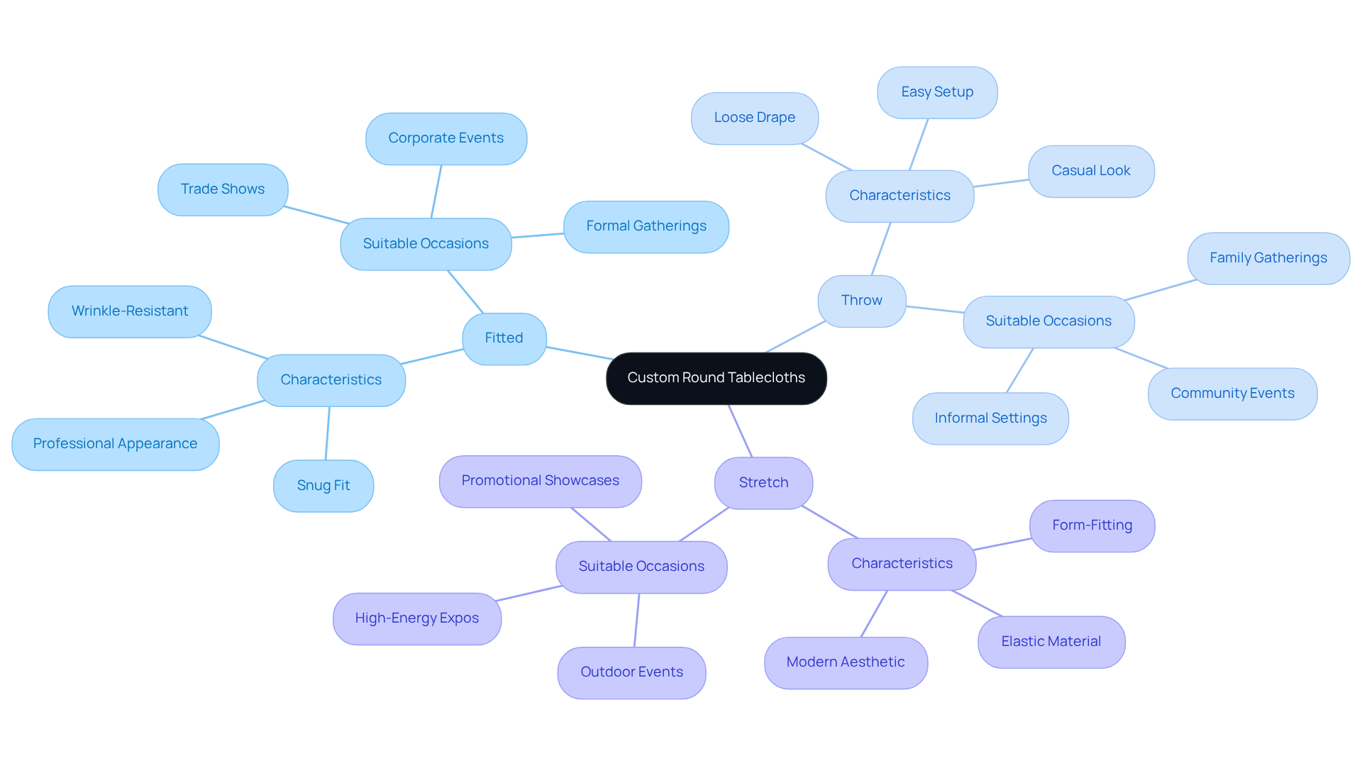 The central node represents the main topic, while the branches show different styles of tablecloths. Each style has its own characteristics and ideal uses, helping you choose the right one for your event. The central node represents the main topic, while the branches show different styles of tablecloths. Each style has its own characteristics and ideal uses, helping you choose the right one for your event.