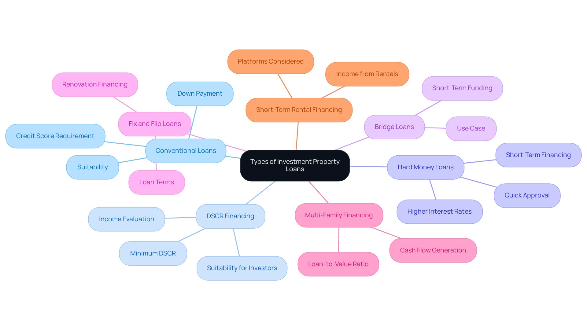 This mindmap starts with the main topic of investment property loans at the center. Each branch represents a different type of loan, and the sub-branches provide important details about each type. This structure helps you see how each loan type fits into the broader category and what makes them unique.