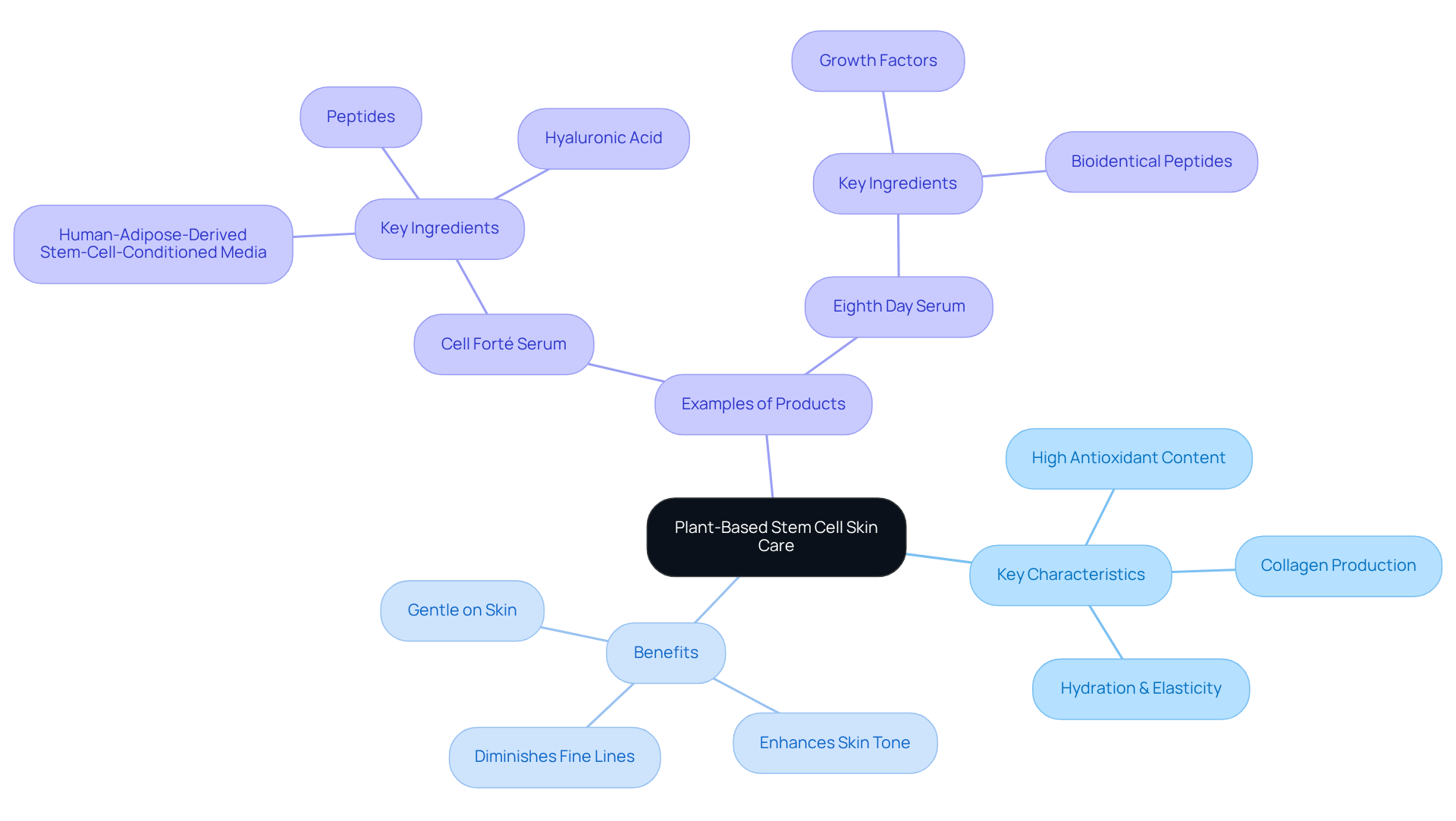 This mindmap starts with the main idea of plant-based stem cell skin care at the center. Follow the branches to explore its key characteristics, benefits, and specific product examples. Each branch represents a different aspect of how these products can improve your skin, making it easy to see how everything connects. This mindmap starts with the main idea of plant-based stem cell skin care at the center. Follow the branches to explore its key characteristics, benefits, and specific product examples. Each branch represents a different aspect of how these products can improve your skin, making it easy to see how everything connects.