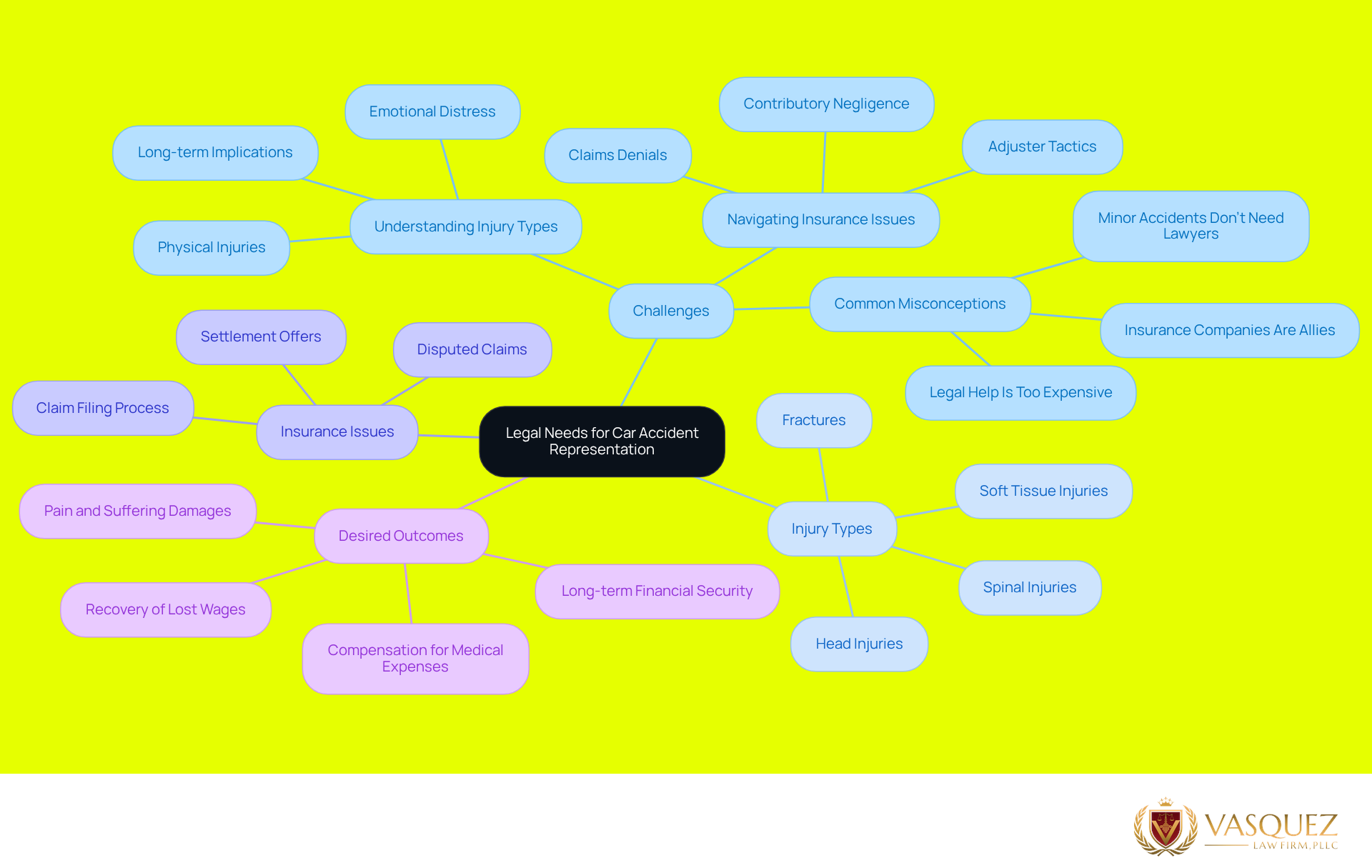 This mindmap helps you visualize the different factors to consider when looking for a car accident lawyer. Each branch represents a key area of concern, and the sub-branches provide more detail. Follow the branches to see how everything connects and what you need to think about.