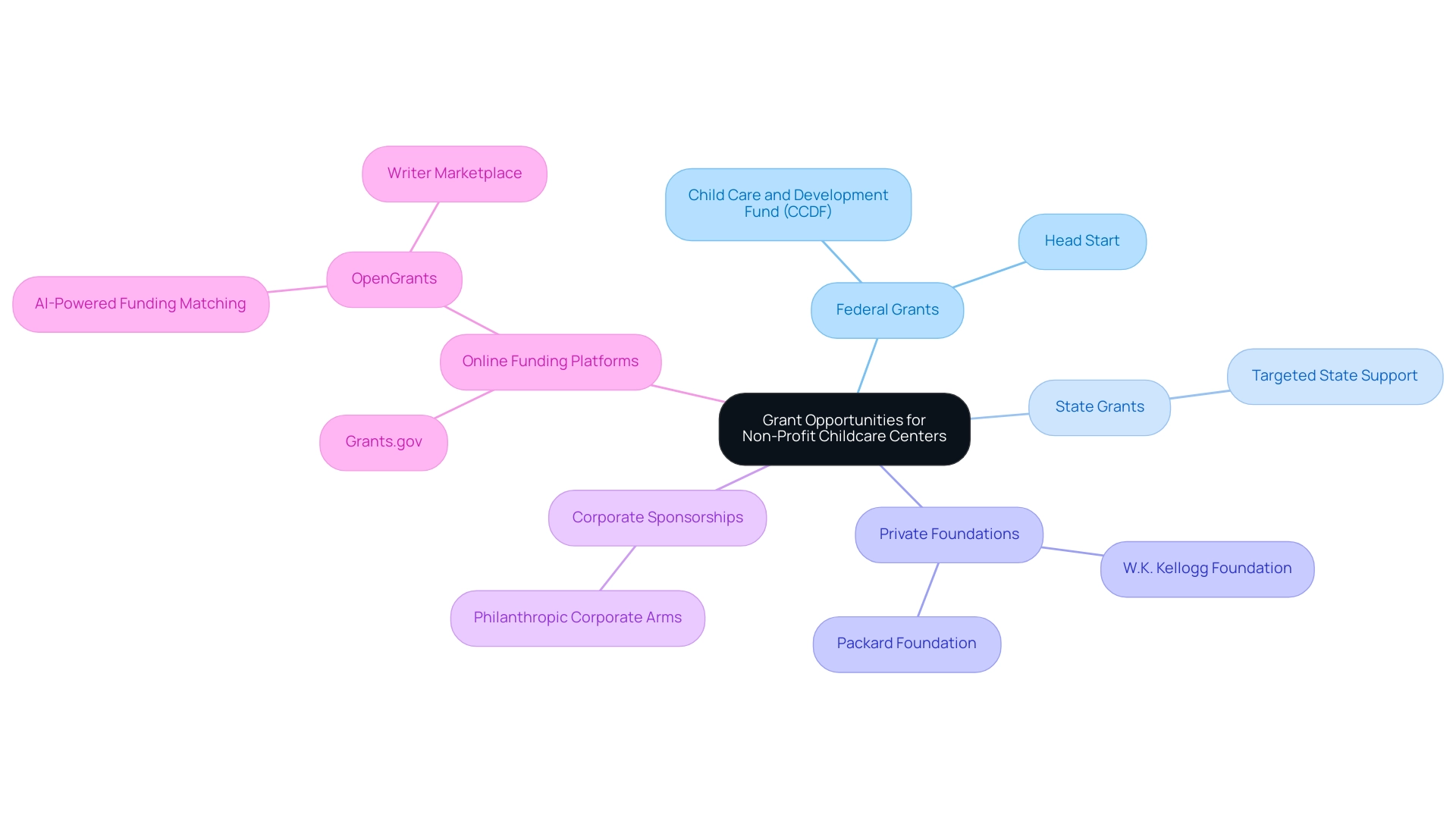 The central node represents grant opportunities, with branches showing different funding types and sub-branches detailing examples and implications. The central node represents grant opportunities, with branches showing different funding types and sub-branches detailing examples and implications.