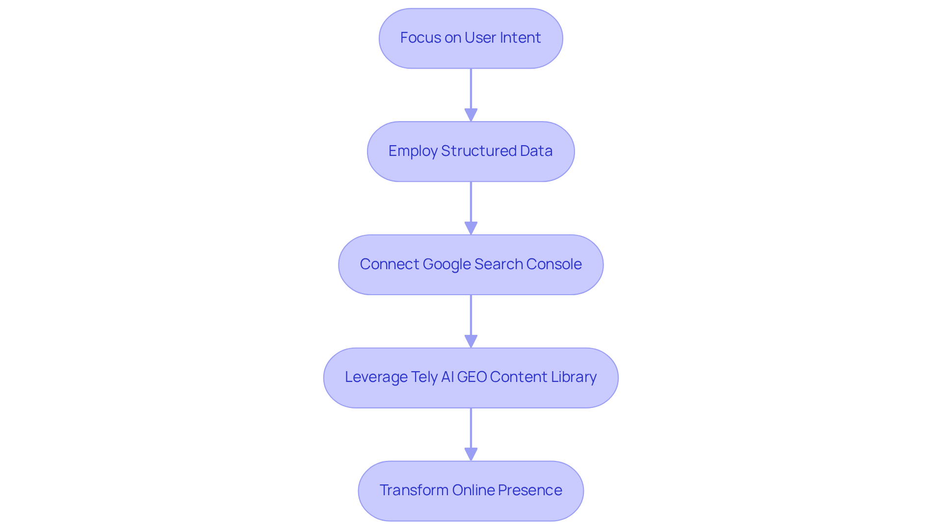 Follow the arrows to see how each step connects. Each box represents a crucial action in optimizing your content to enhance visibility and user experience.