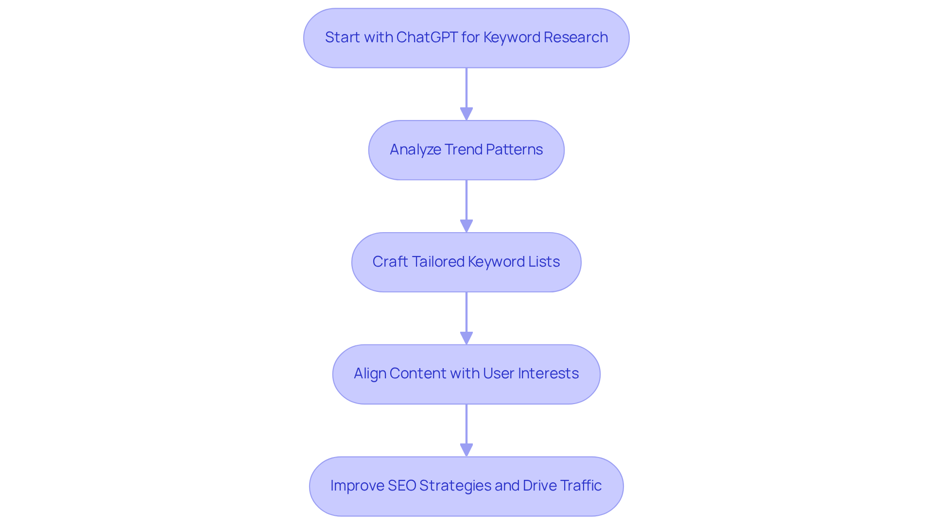 Each box represents a step in the process of enhancing SEO through keyword research. Follow the arrows to see how each action contributes to better engagement and traffic.