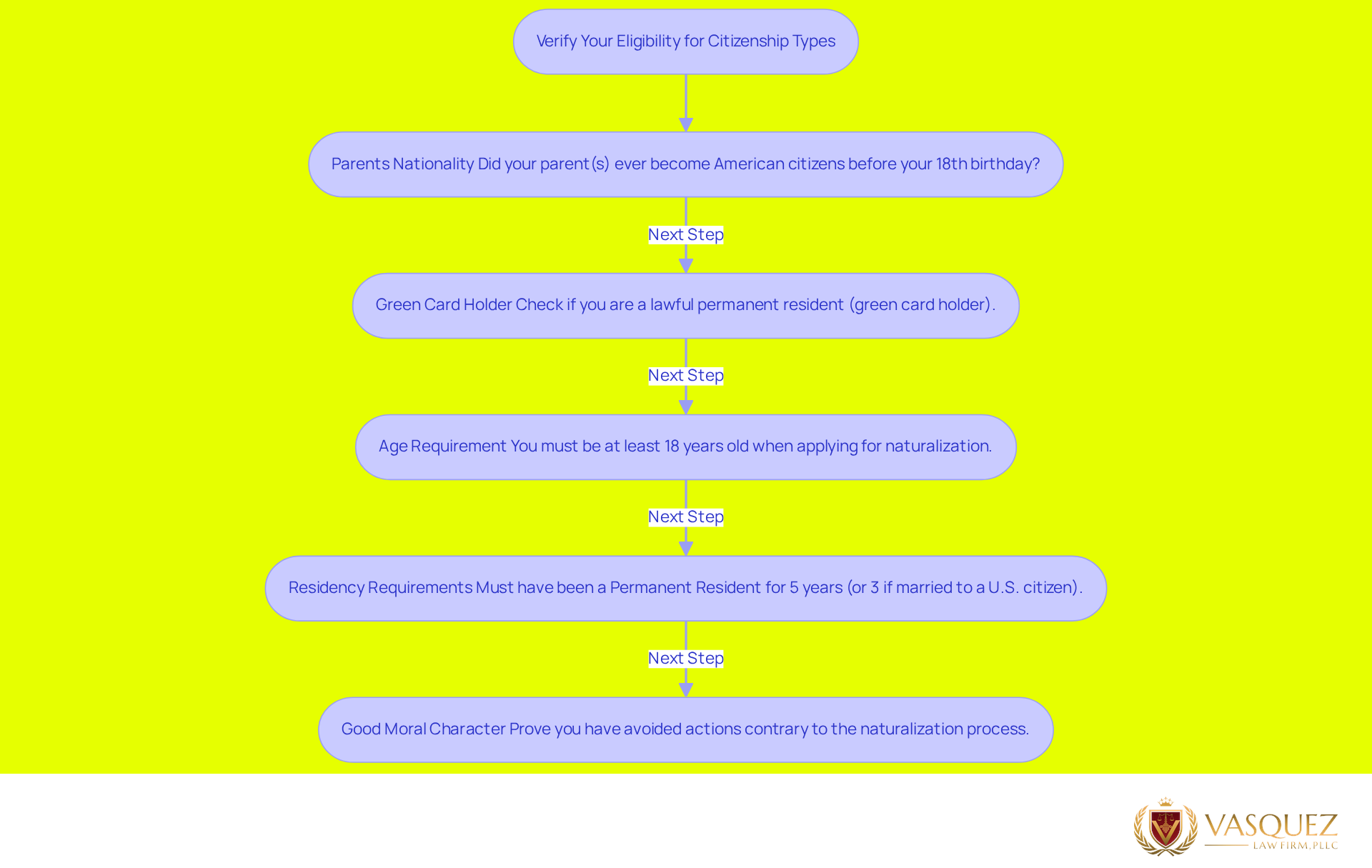 This flowchart guides you through the eligibility requirements for U.S. citizenship. Each box represents a step you need to check off to ensure you meet the criteria. Follow the arrows to see how each requirement leads to the next, making the path to citizenship clearer.