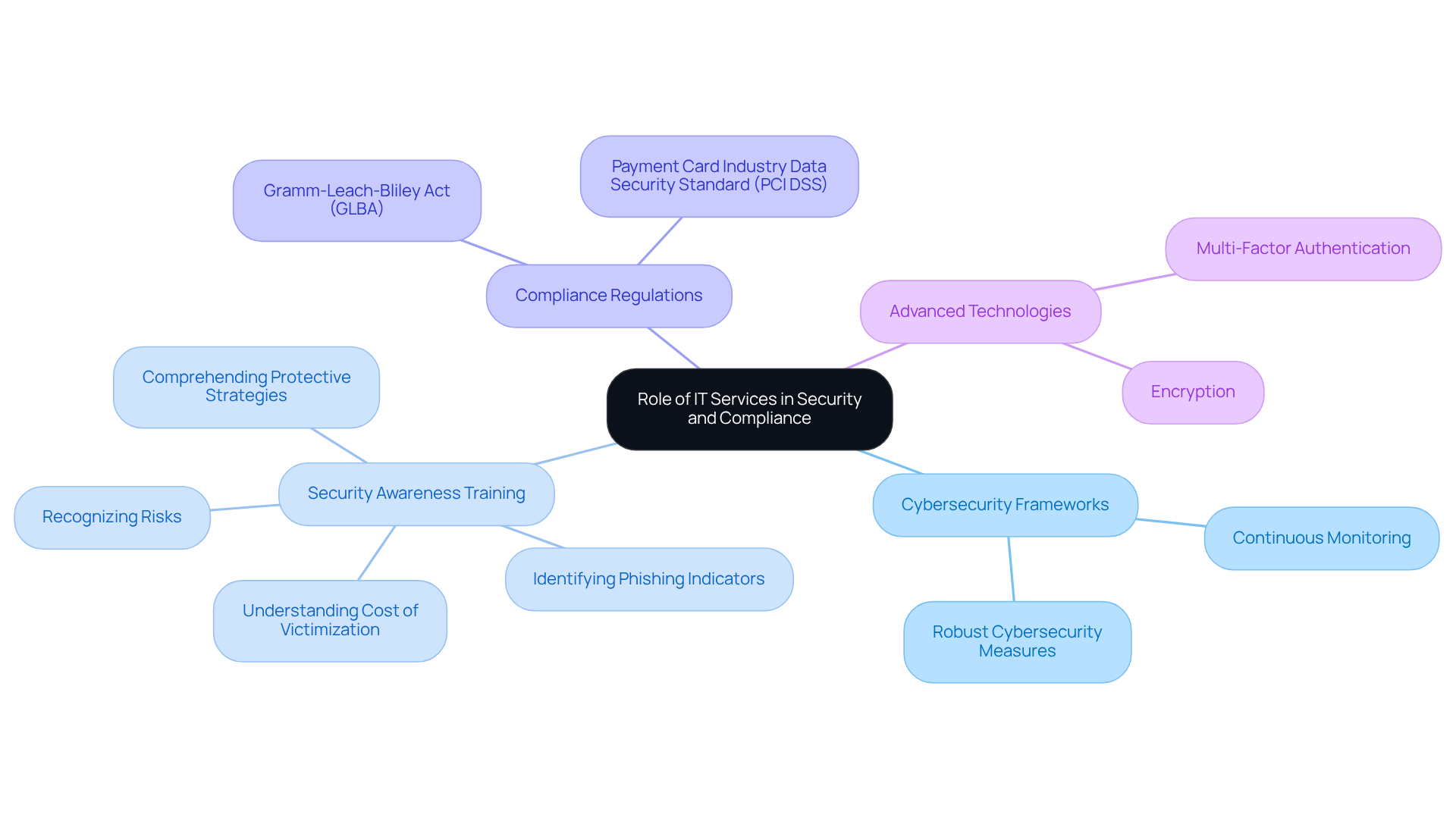 The center represents the main idea, while each branch unfolds into more detailed aspects of how IT services contribute to security and compliance in financial institutions. Follow the branches to explore each area in depth. The center represents the main idea, while each branch unfolds into more detailed aspects of how IT services contribute to security and compliance in financial institutions. Follow the branches to explore each area in depth.