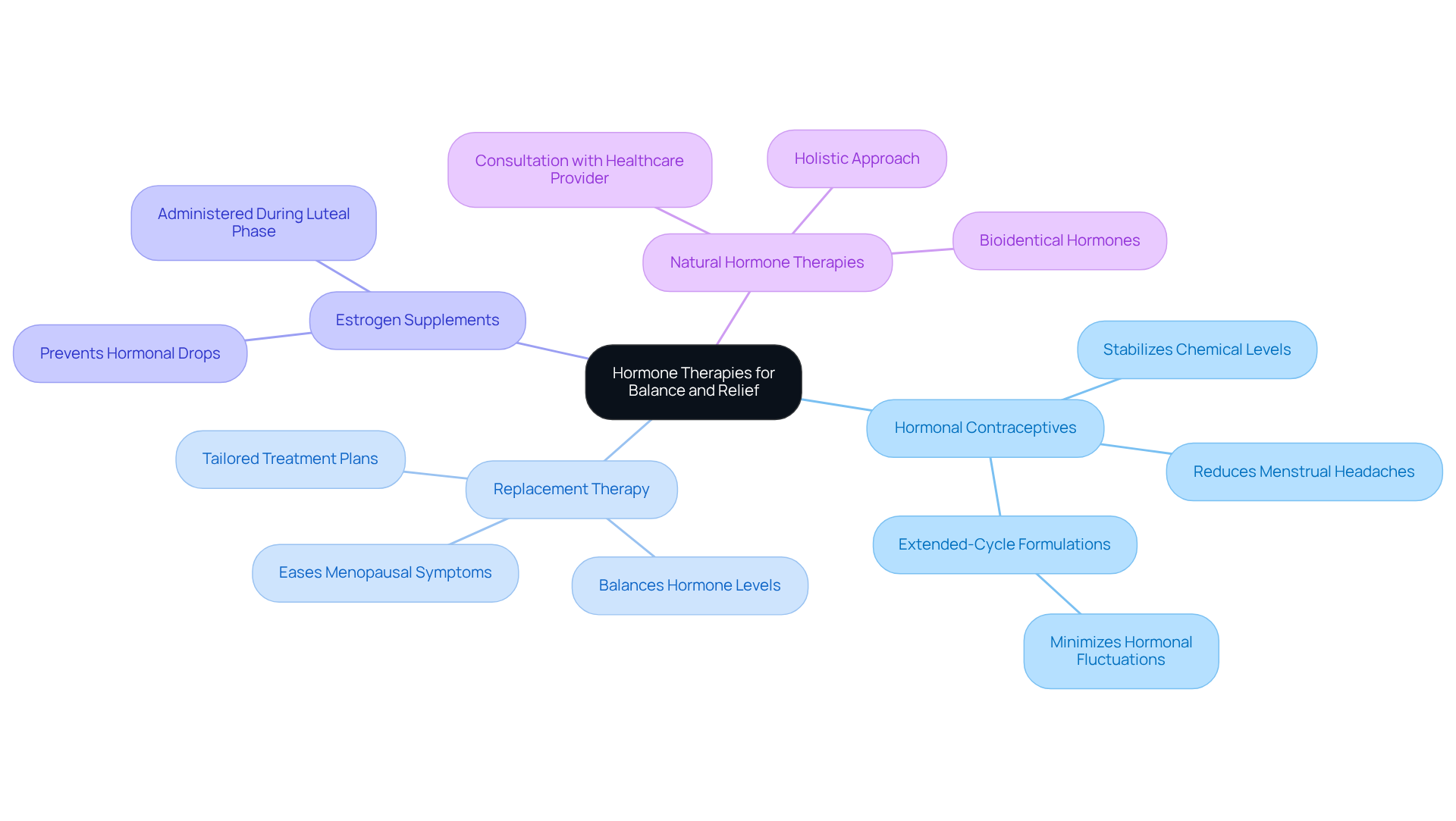 This mindmap starts with the main topic of hormone therapies and branches out into different types of treatments. Each branch shows how these therapies can help with headaches, making it easy to see the connections and benefits.