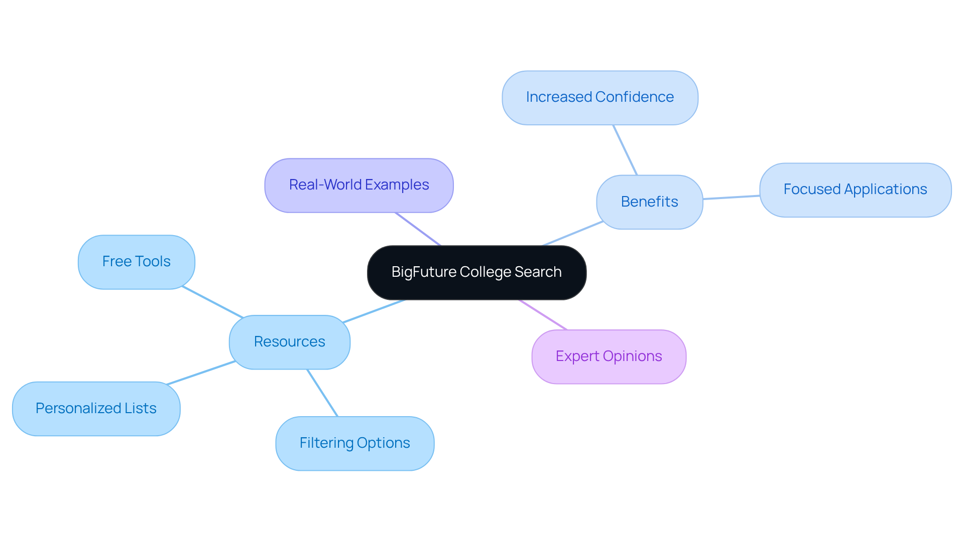 The central node represents the college search process, while the branches show the resources and benefits available through BigFuture. Each branch helps you understand how to navigate your options effectively.