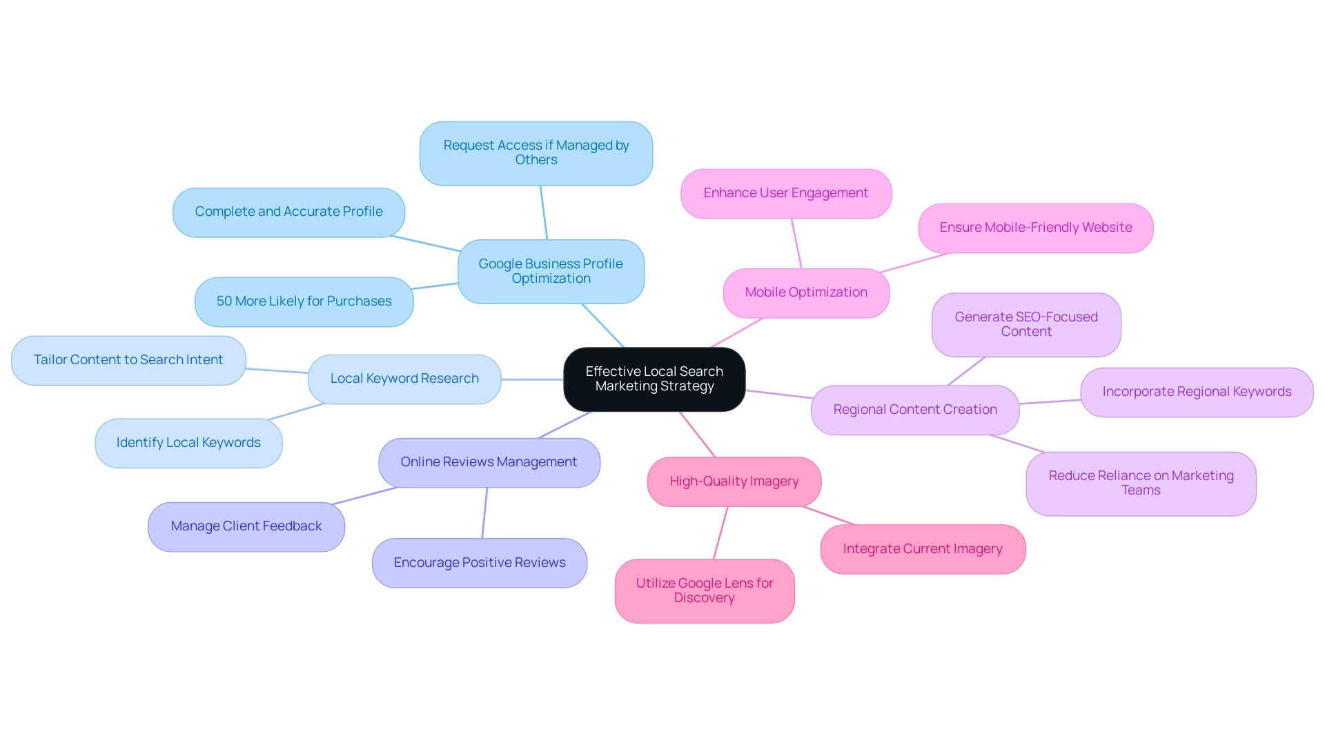 Each branch represents a key component of the strategy, with sub-branches providing additional details or actions related to that component.