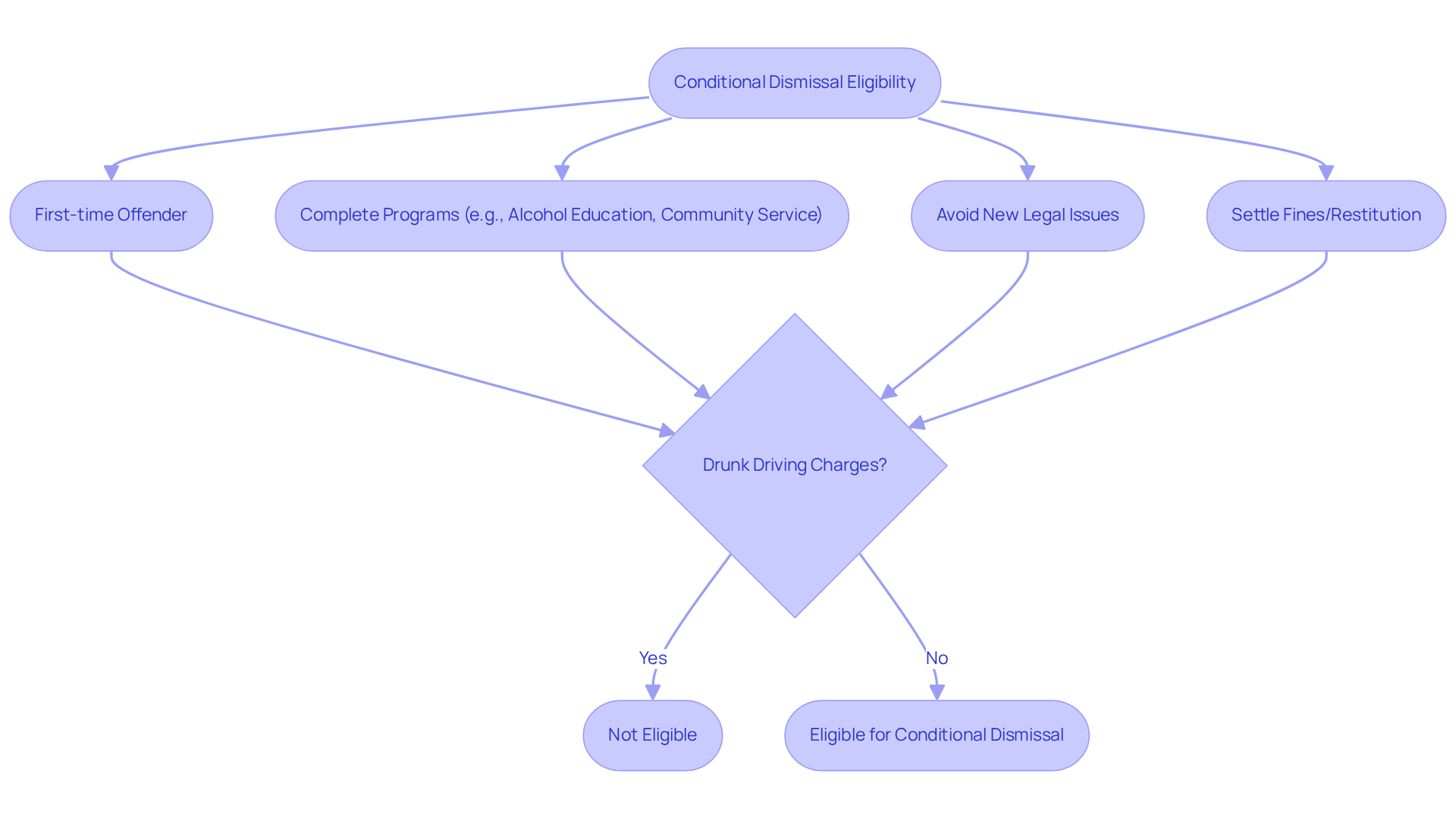 This flowchart shows the steps you need to take to qualify for conditional dismissal. Each box represents a requirement, and you must complete all of them to move forward. If you face a drunk driving charge, unfortunately, you won't be eligible for this option.