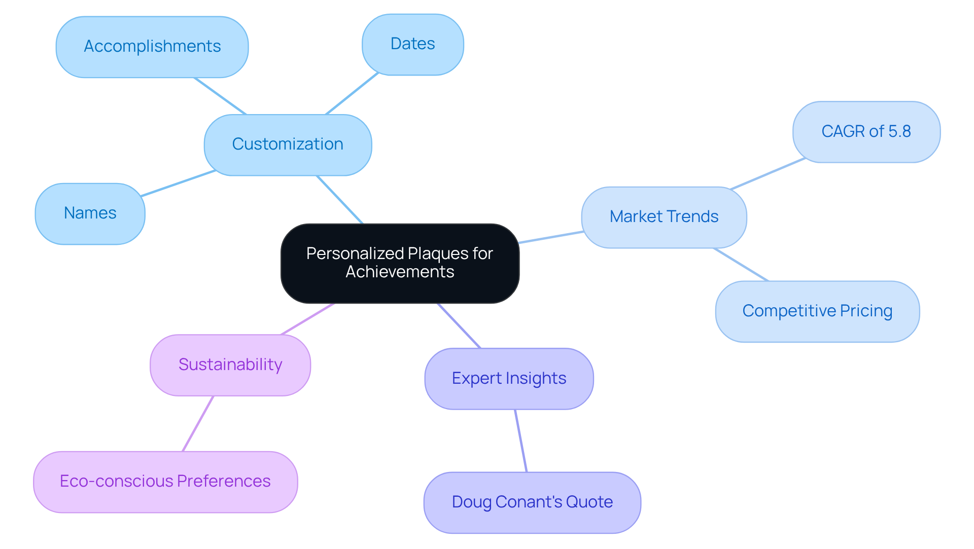 Start at the center with the main idea of personalized plaques, then explore each branch to see how they relate to customization, market trends, expert opinions, and sustainability. Each color represents a different theme, making it easy to navigate through the information.
