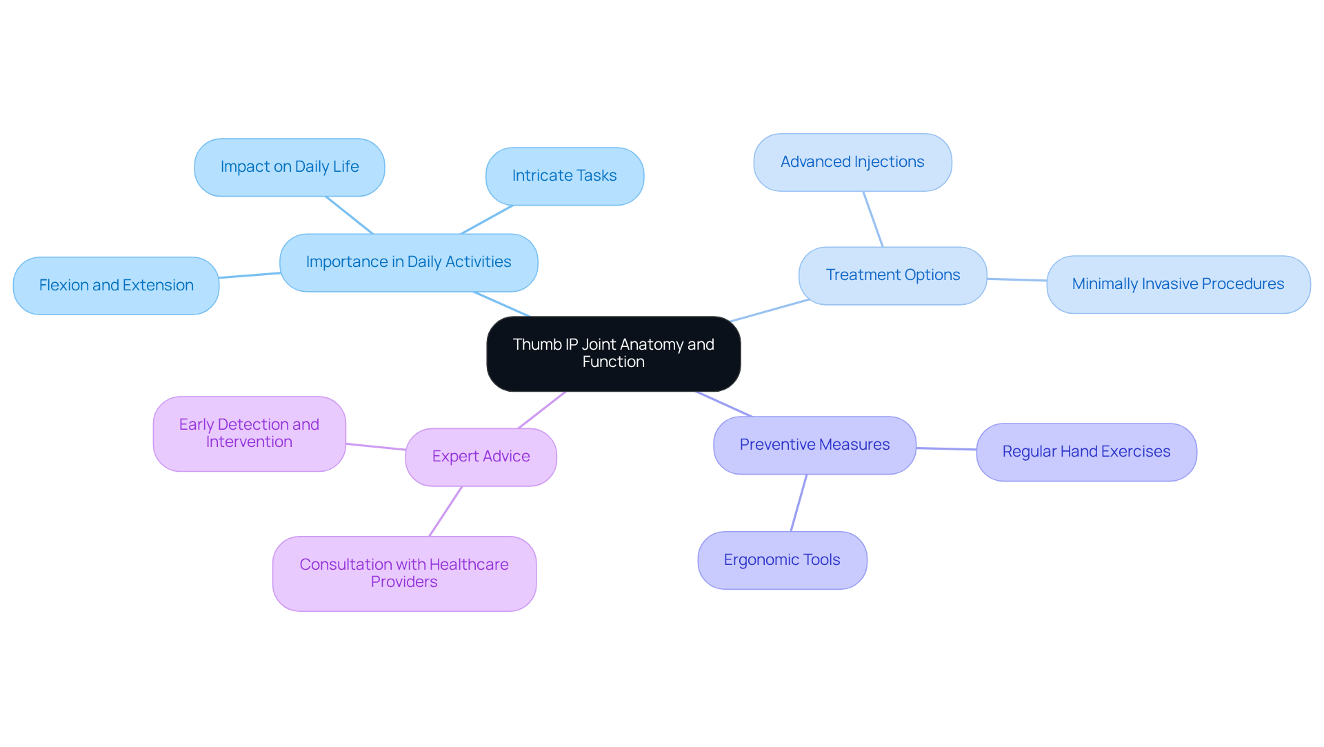 This mindmap illustrates how the thumb's IP joint is essential for hand movements and daily tasks. Each branch represents a different aspect of hand health, from its importance in activities to treatment options and preventive measures. Follow the branches to see how everything connects!