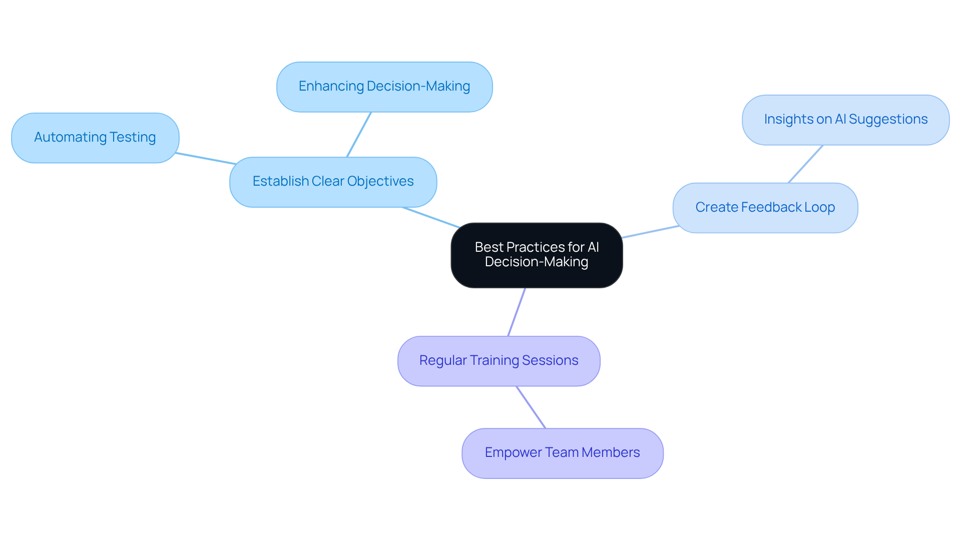 The central node represents the main theme, while branches show specific practices and their subcomponents. Each color-coded branch helps you easily identify different areas of focus.