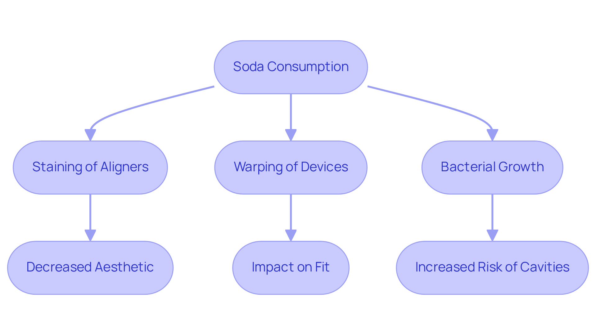This flowchart shows how drinking soda can affect your aligners. Start with soda consumption at the top, then follow the arrows to see the potential problems like staining and warping, and the risks of bacteria. Each step highlights why it's important to manage soda intake carefully. This flowchart shows how drinking soda can affect your aligners. Start with soda consumption at the top, then follow the arrows to see the potential problems like staining and warping, and the risks of bacteria. Each step highlights why it's important to manage soda intake carefully.
