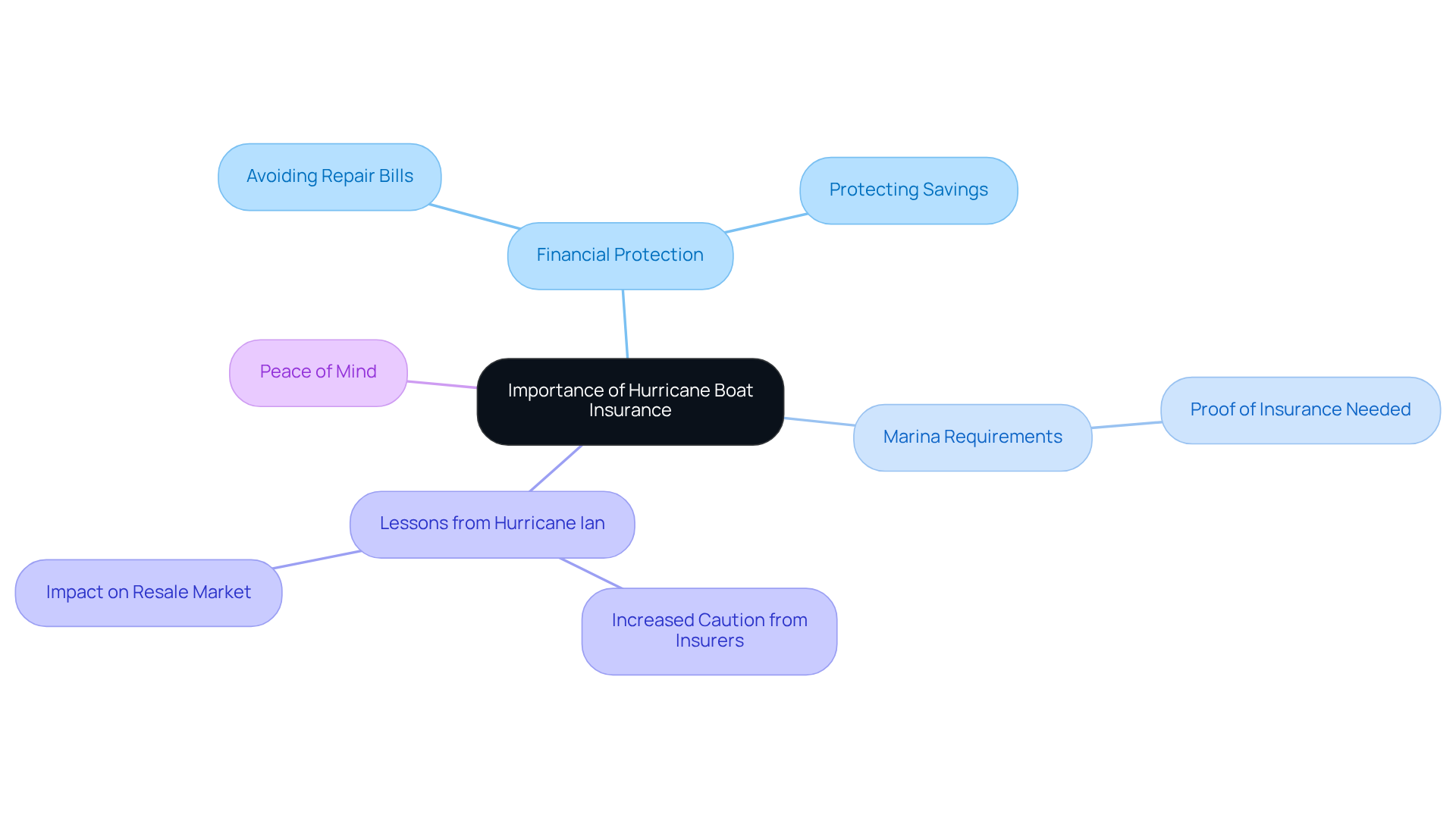 This mindmap illustrates why hurricane boat insurance is crucial for boat owners. Start at the center with the main idea, then explore the branches that show financial protection, marina requirements, lessons learned from past hurricanes, and the peace of mind that comes with being insured.