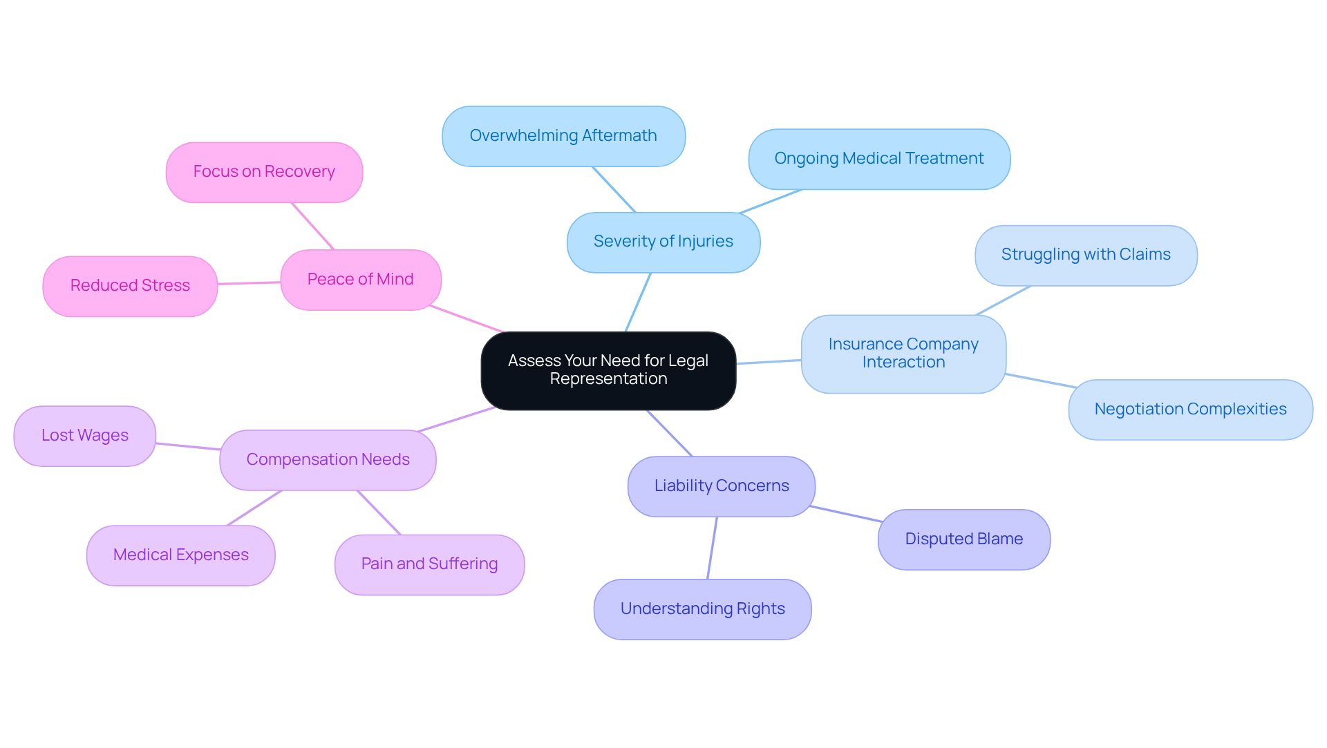 This mindmap helps you visualize the important factors to consider when deciding if you need a lawyer after an auto accident. Each branch represents a key consideration, and the sub-branches provide more details to guide your decision-making process.