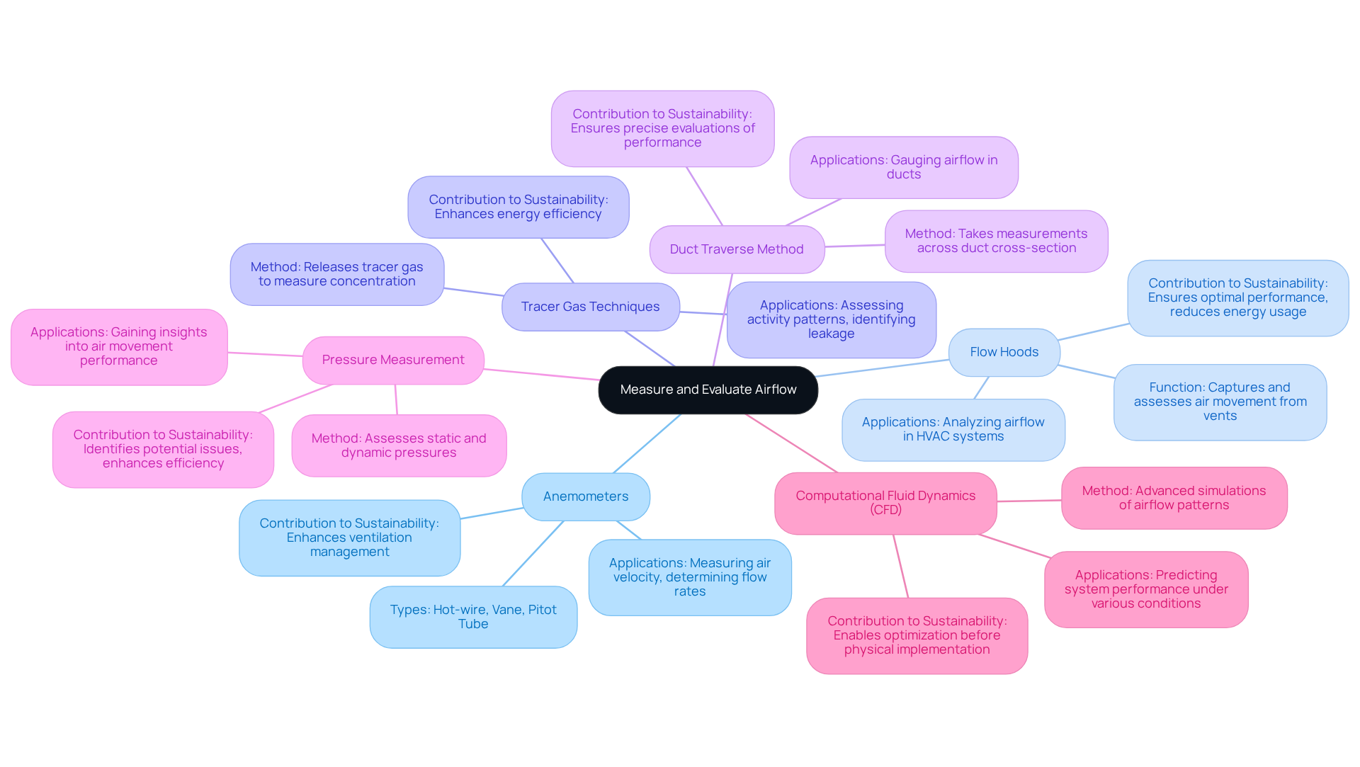 The central node represents the main topic, while each branch shows a different technique. Follow the branches to learn about each method and how it helps improve sustainability in engineering.