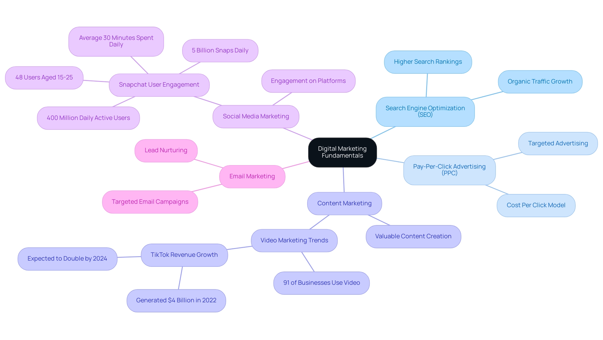 The central node represents Digital Marketing, with branches for major strategies and trends, each color-coded for clarity.