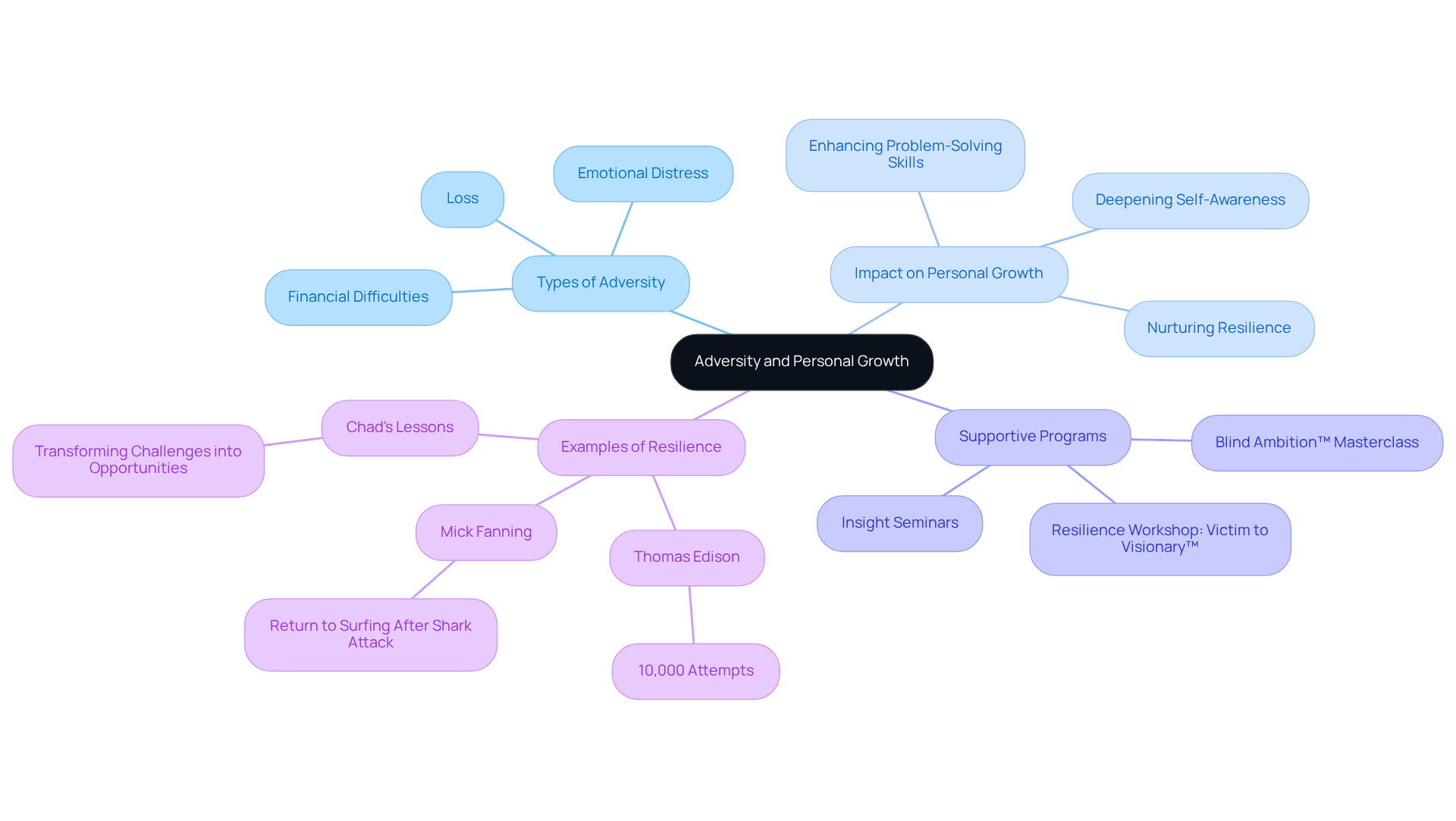 The central idea is adversity, with branches showing different aspects of how it influences personal development. Each branch helps to understand the supporting elements and real-life examples that highlight resilience and growth.