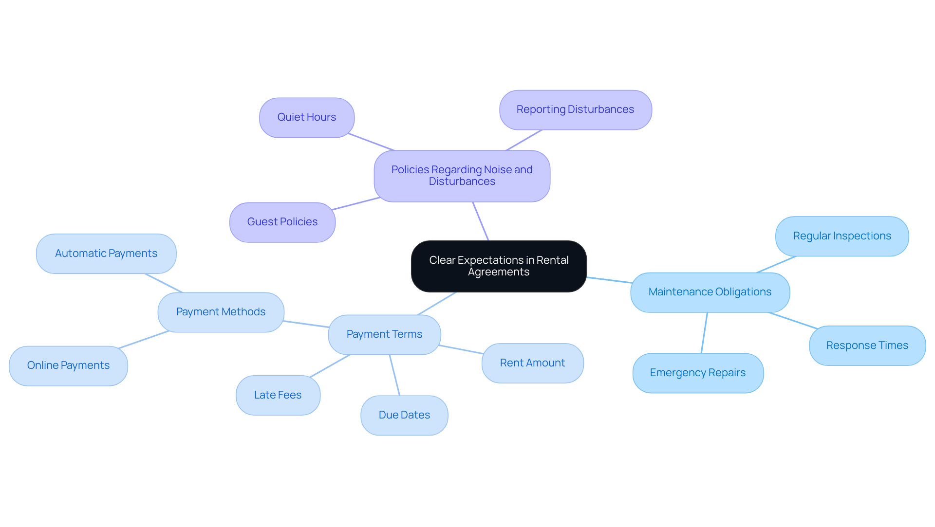 Start at the center with the main idea of clear expectations, then follow the branches to see the key components of a rental agreement. Each branch represents a different area of responsibility, helping landlords and renters understand their roles.