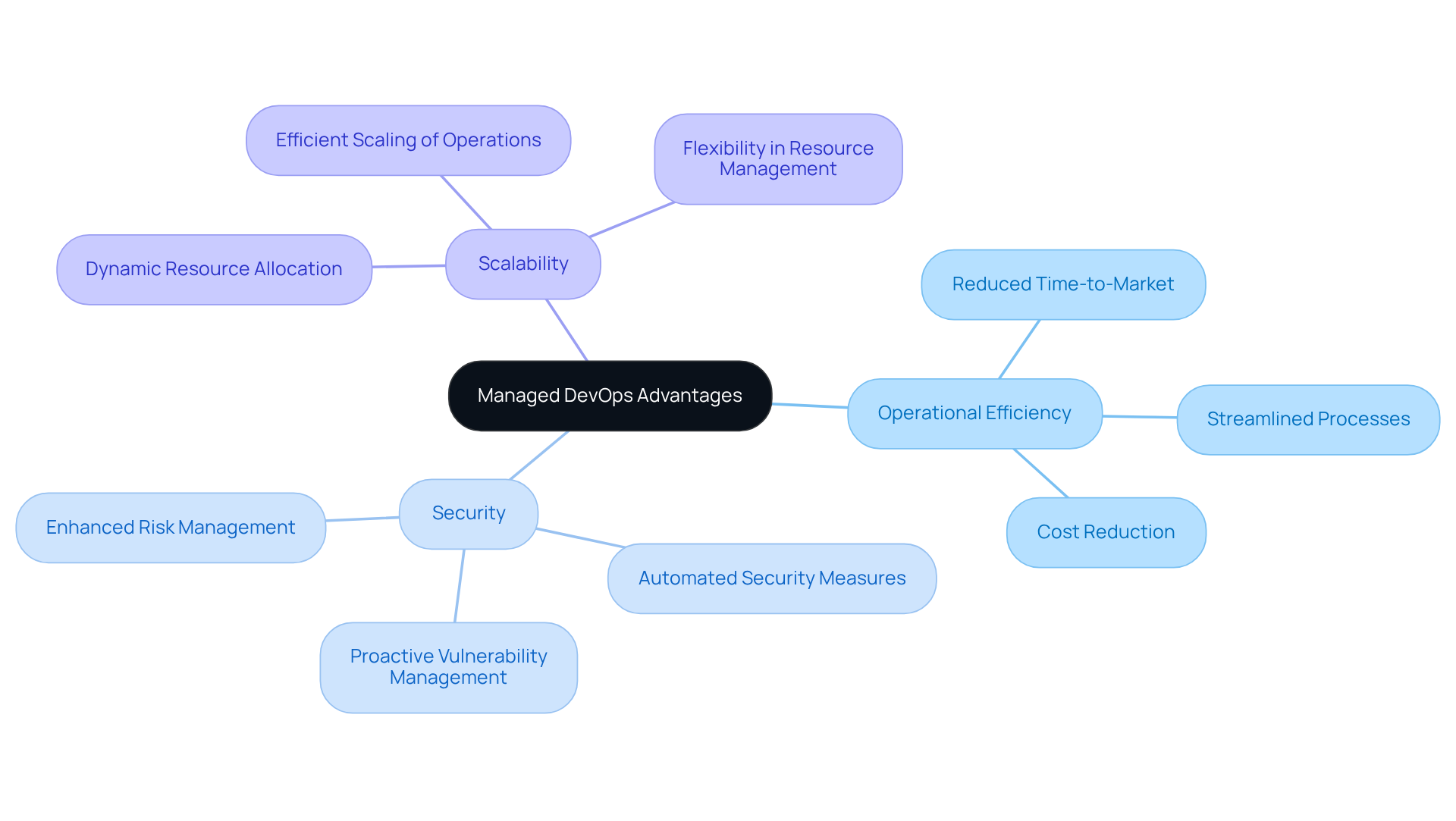 The central node represents managed DevOps, while the branches show key advantages. Each sub-branch highlights specific benefits, helping you understand how these advantages contribute to hedge fund success.