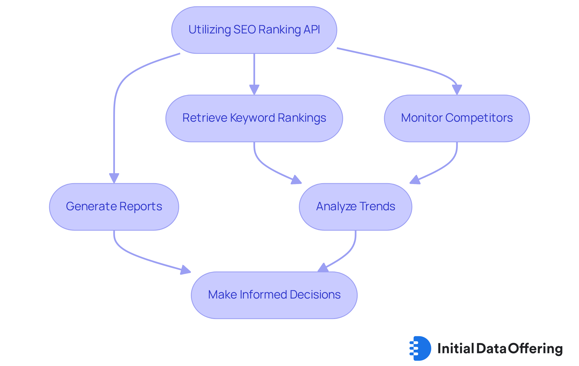 This flowchart shows the steps to take when using an SEO ranking API. Starting with the API, you can retrieve rankings, monitor competitors, and generate reports to improve your SEO strategy. Follow the arrows to see how each step leads to better decision-making.