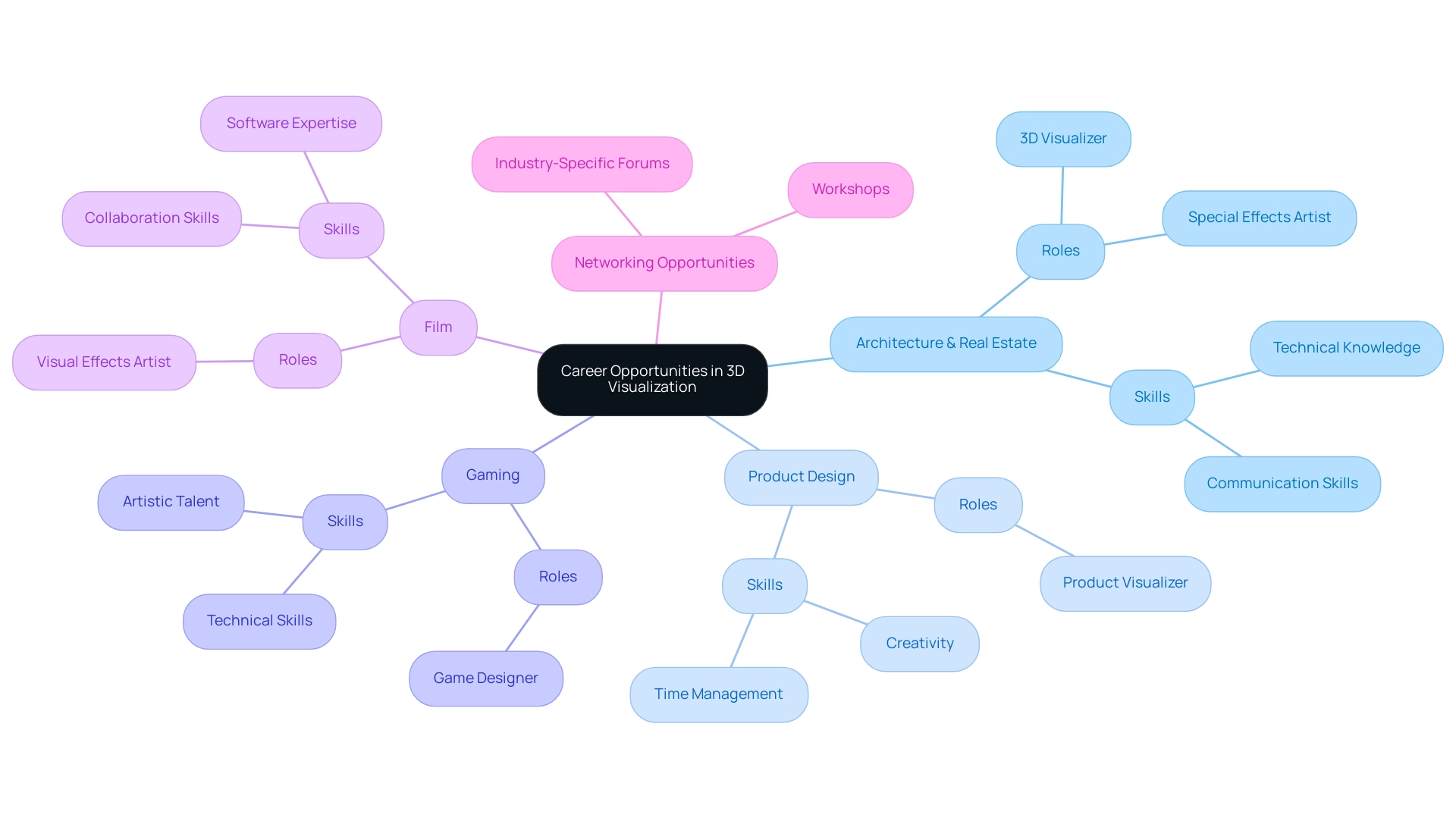 Each branch represents a sector within 3D visualization, with sub-branches detailing roles and skills. Colors differentiate sectors for clarity.