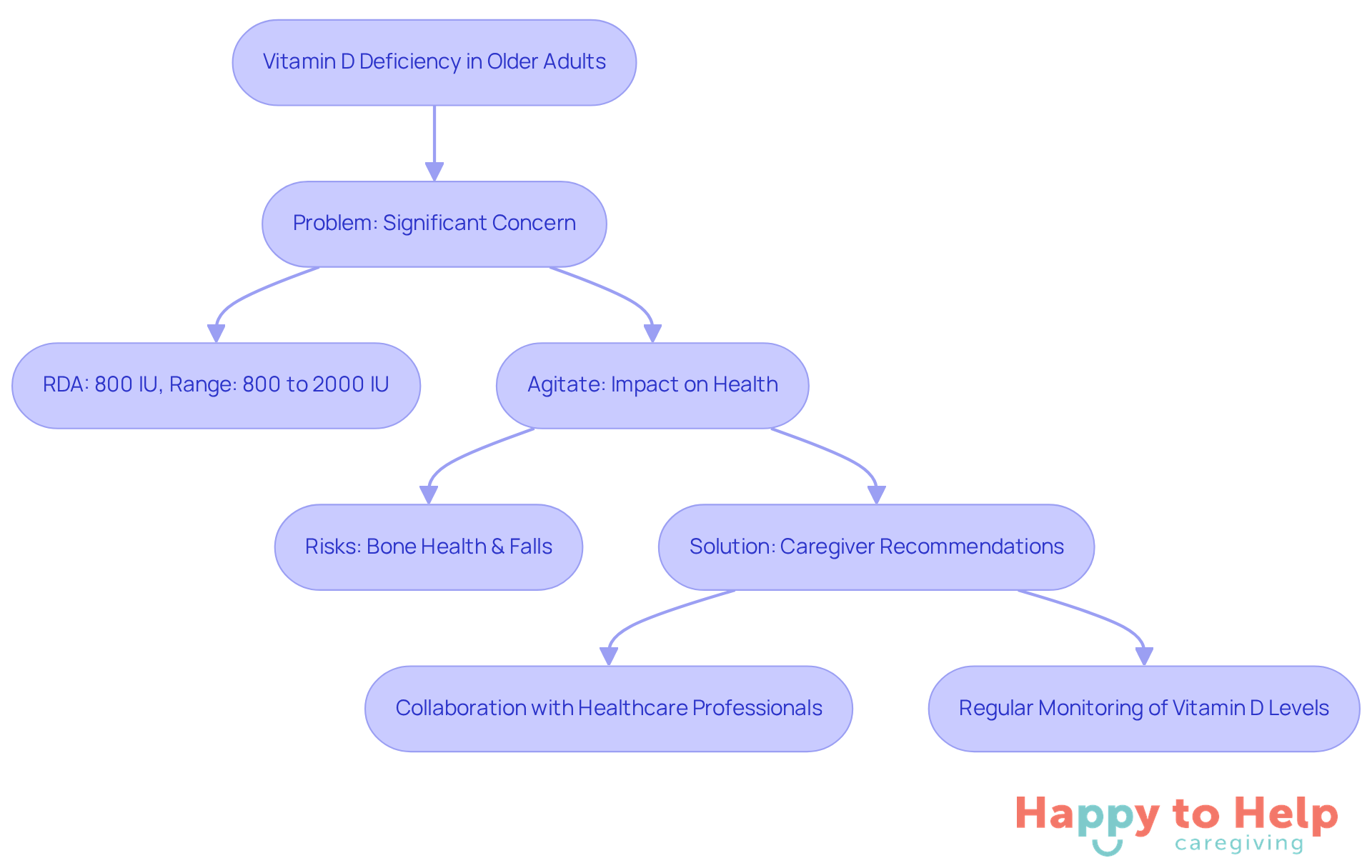 Follow the arrows to see how Vitamin D deficiency is identified, its impacts on health, and the recommended actions for caregivers to take.