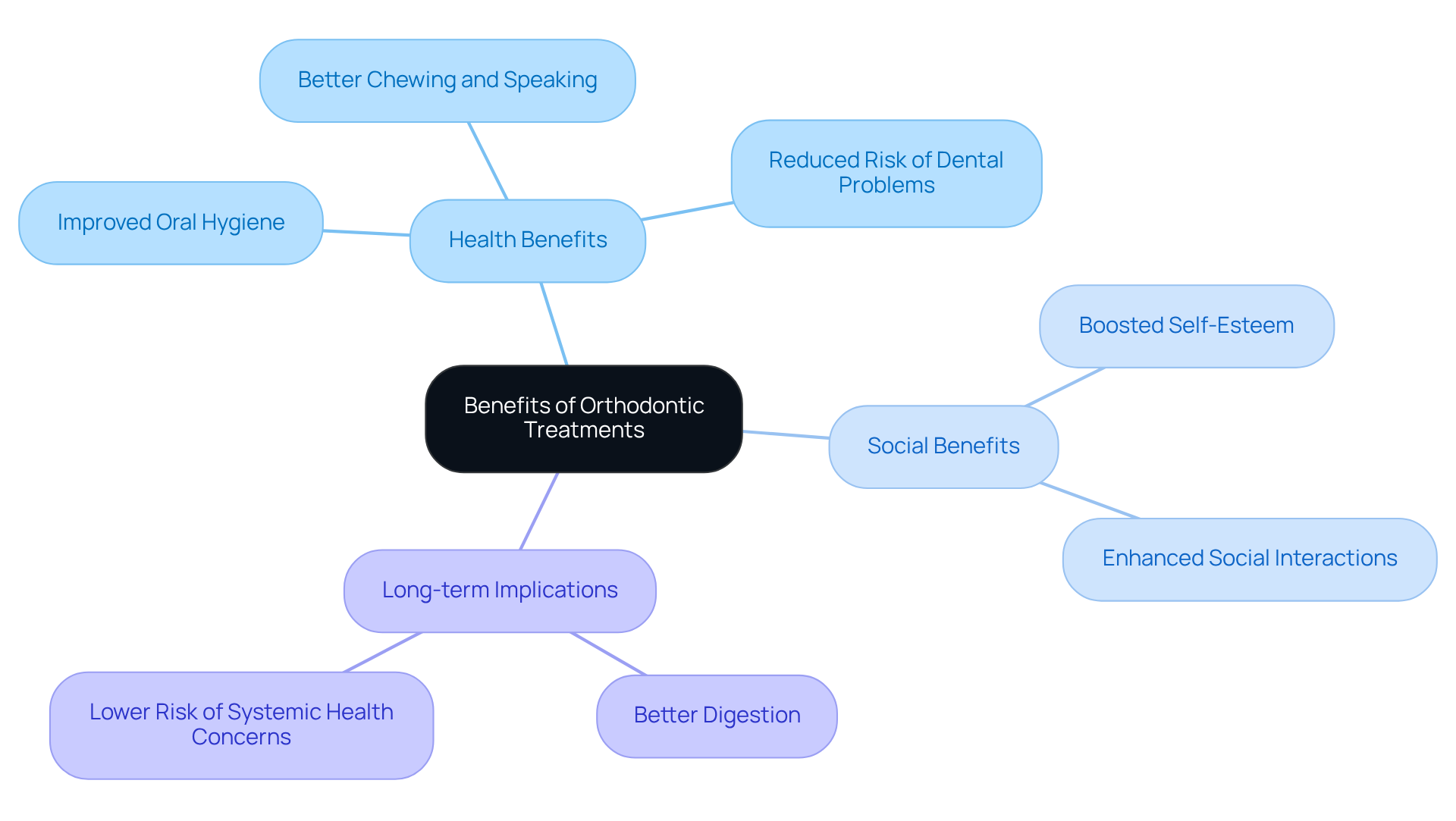 This mindmap illustrates the various advantages of orthodontic treatments. Start at the center with the main benefits, then follow the branches to explore how these treatments can improve health, boost confidence, and lead to a brighter future for your child. This mindmap illustrates the various advantages of orthodontic treatments. Start at the center with the main benefits, then follow the branches to explore how these treatments can improve health, boost confidence, and lead to a brighter future for your child.