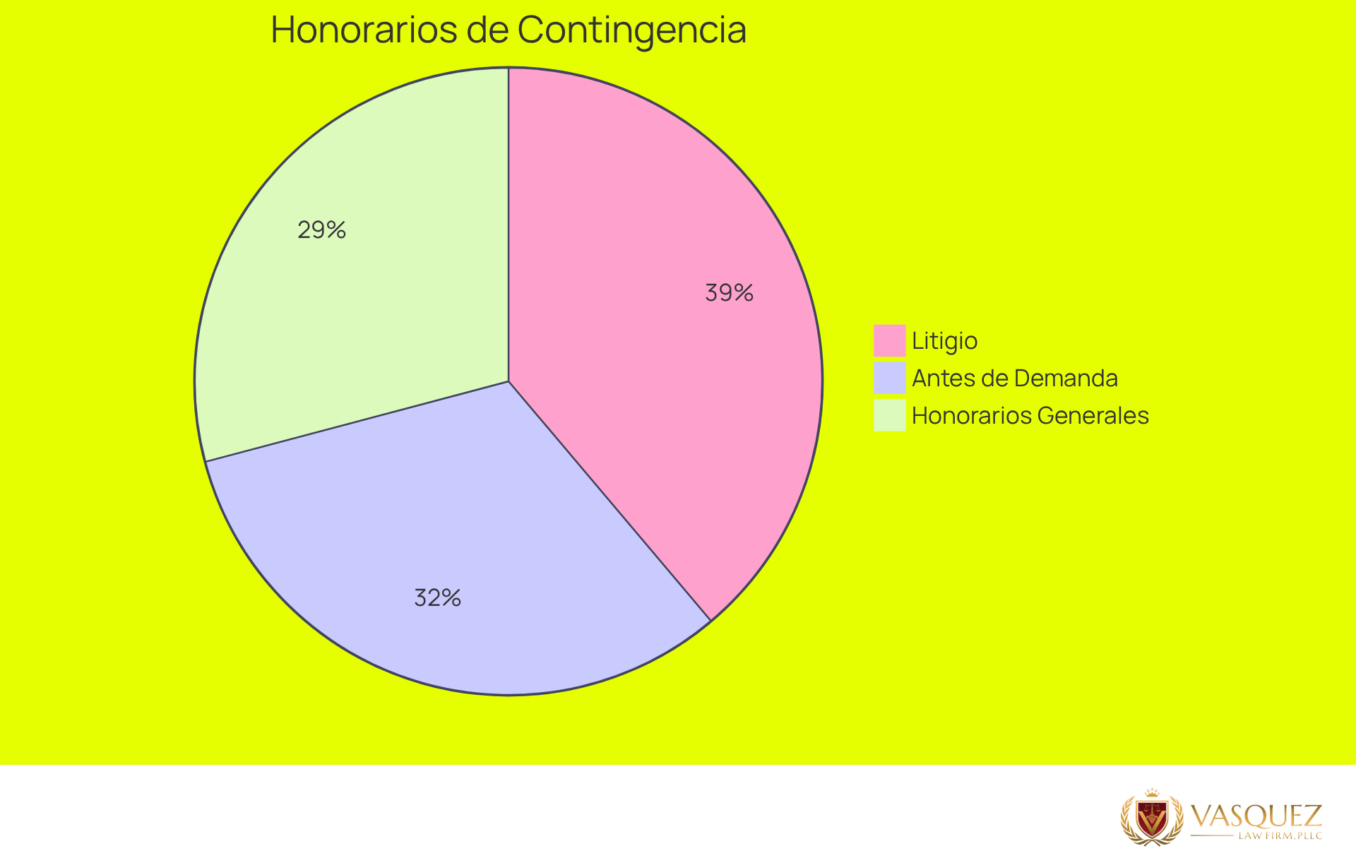 Cada segmento del gráfico muestra cómo se distribuyen los honorarios de contingencia. El segmento azul representa el porcentaje que se cobra antes de presentar la demanda, el verde muestra el rango general de honorarios, y el rojo indica el porcentaje que se cobra si se requiere litigio.