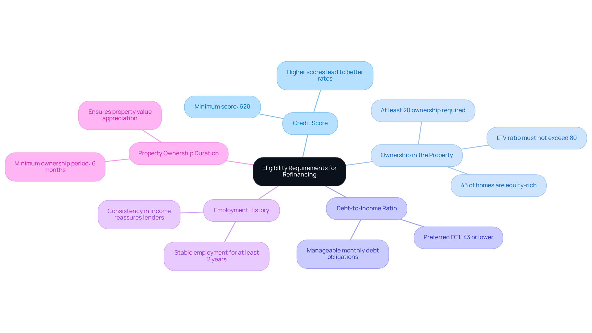 The central node represents the main topic of refinancing eligibility. Each branch shows a specific requirement, and the sub-branches provide additional details. This layout helps you see what you need to qualify for refinancing at a glance.