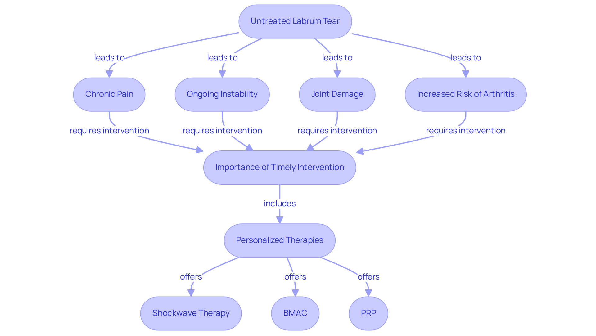 This flowchart illustrates the journey from ignoring a labrum tear to facing serious consequences, and highlights the importance of timely intervention and personalized therapies to aid recovery. Follow the arrows to see how untreated injuries can lead to worsening symptoms and what steps can be taken to reclaim your active lifestyle.