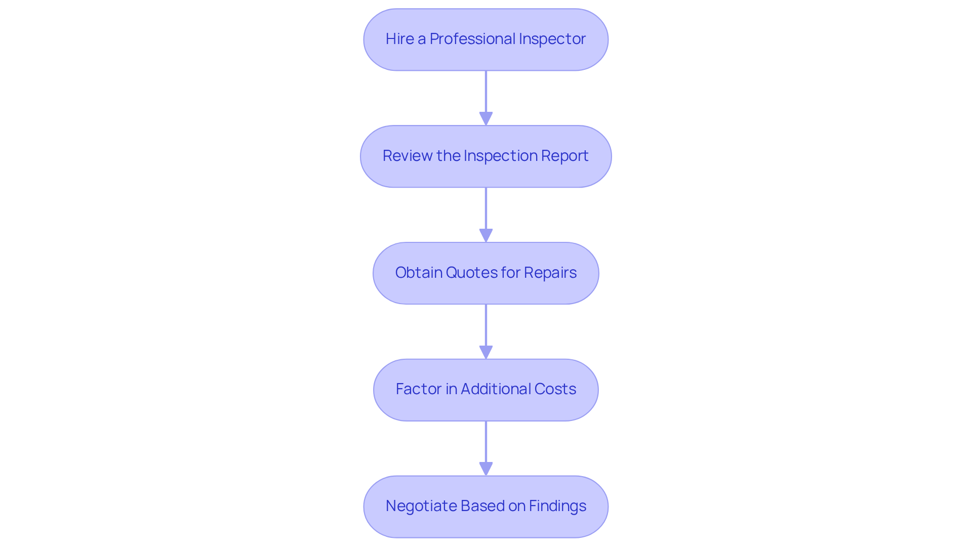 Each box represents a step in the process of uncovering hidden costs before purchasing a property. Follow the arrows to see how each step leads to the next, helping you make informed decisions.