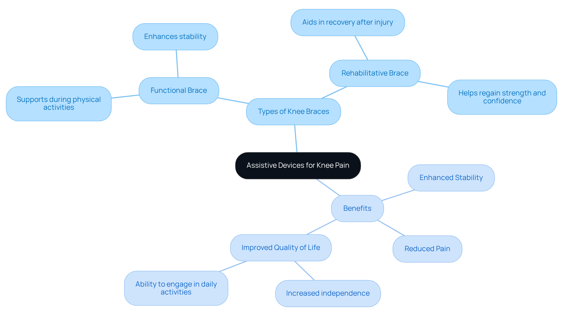 The central node represents assistive devices, while the branches show different types of knee braces and their benefits. Each color-coded branch helps you easily identify the relationships and functions of these devices.