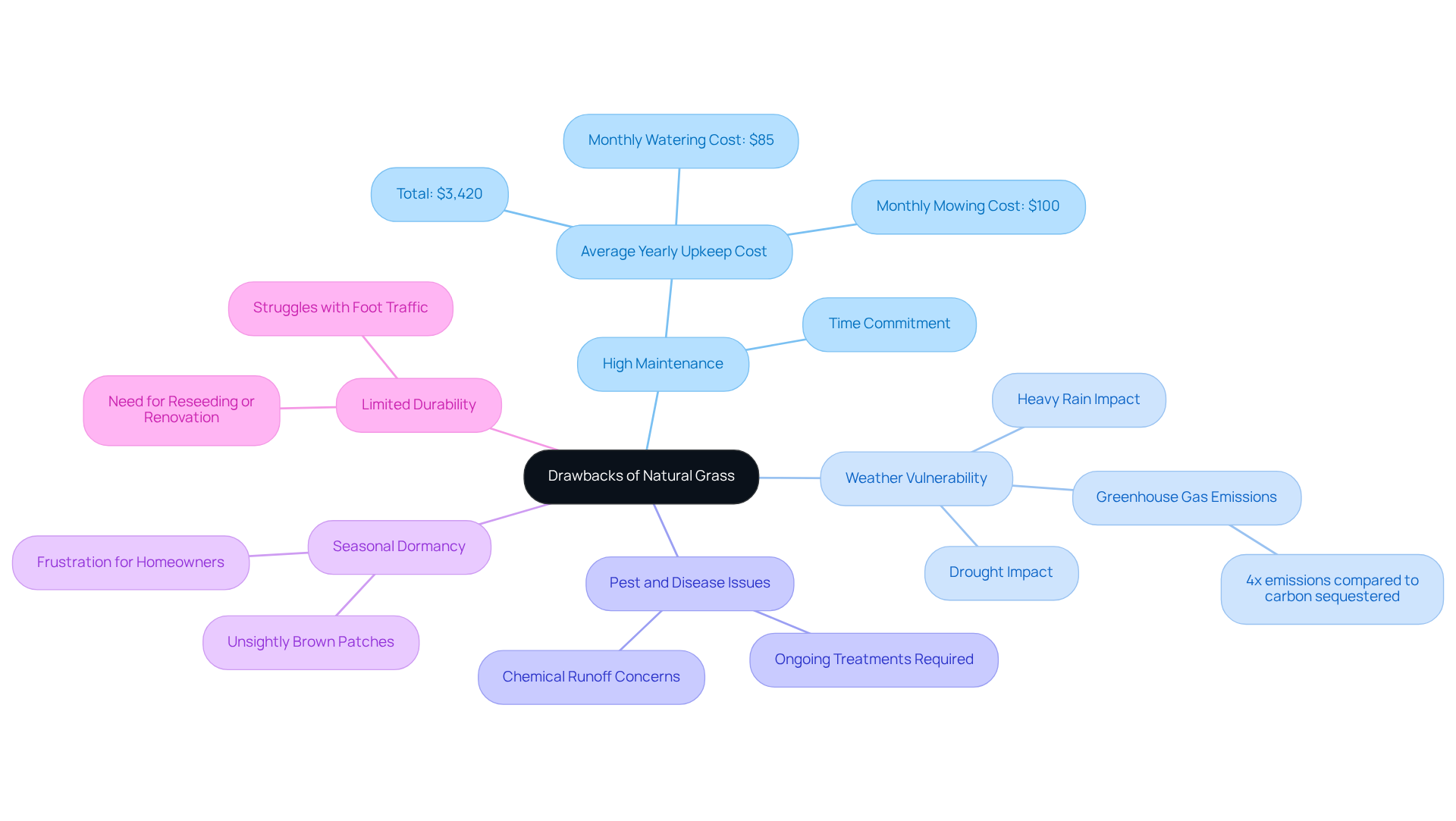 The central node represents the main topic, while the branches show different challenges associated with natural grass. Each branch can be explored for more details, helping you understand the complexities of maintaining a natural lawn.