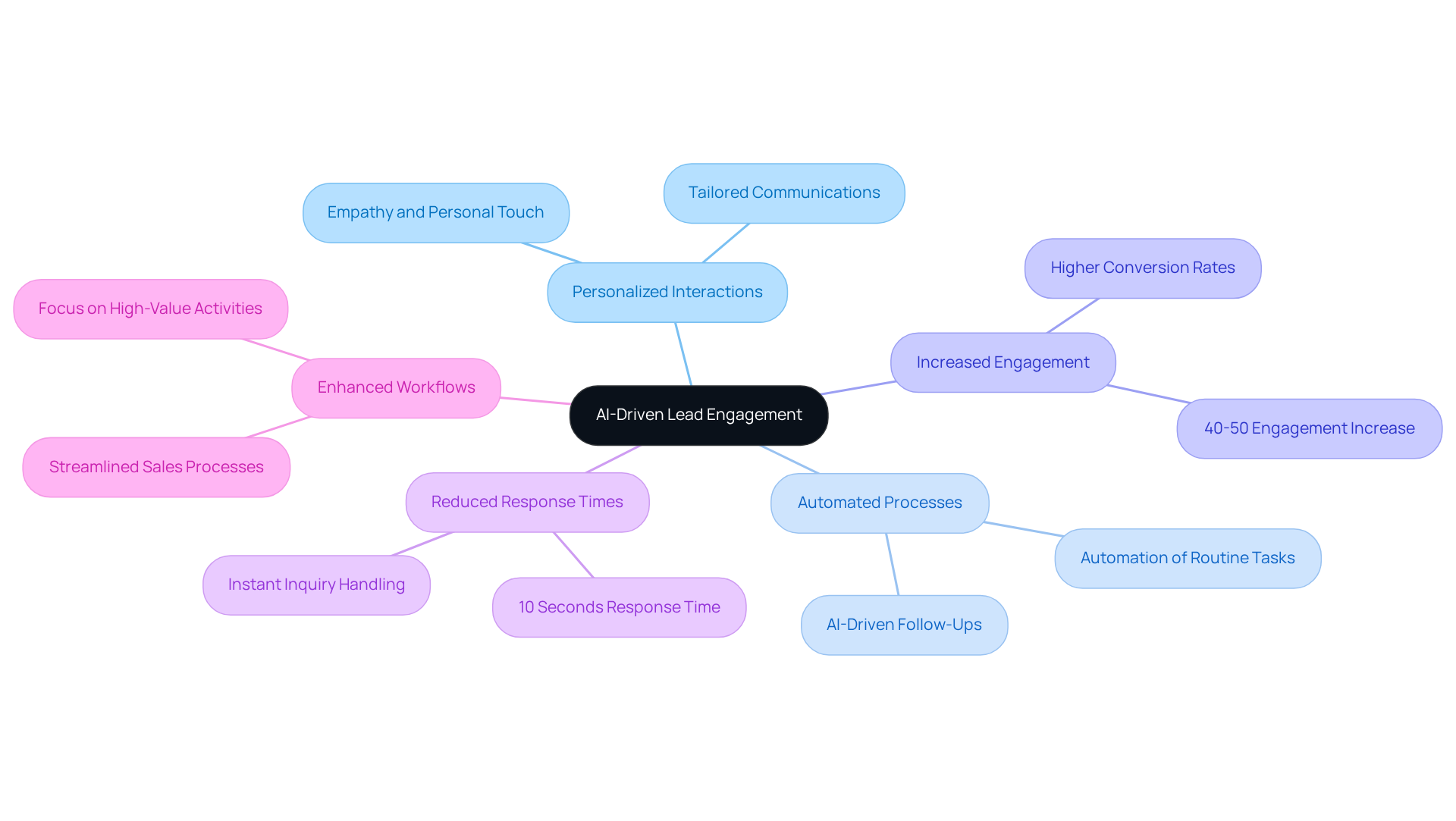 The central node represents the main theme of AI-driven engagement, while branches illustrate the various benefits and outcomes. Each branch connects to specific metrics or insights, helping you understand how AI enhances customer experience.