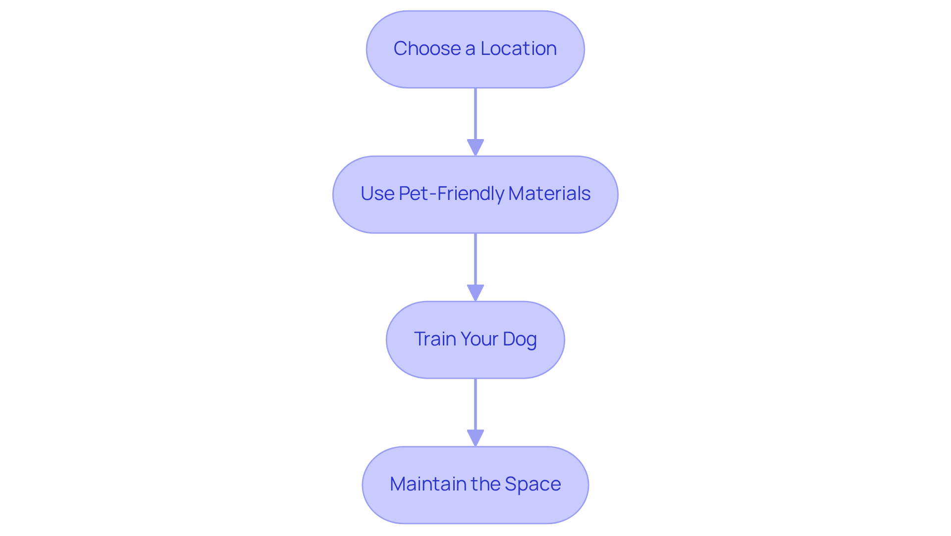 Follow the arrows to see how to set up a potty area for your dog. Each box shows a step you need to take, from picking the right spot to keeping it clean.