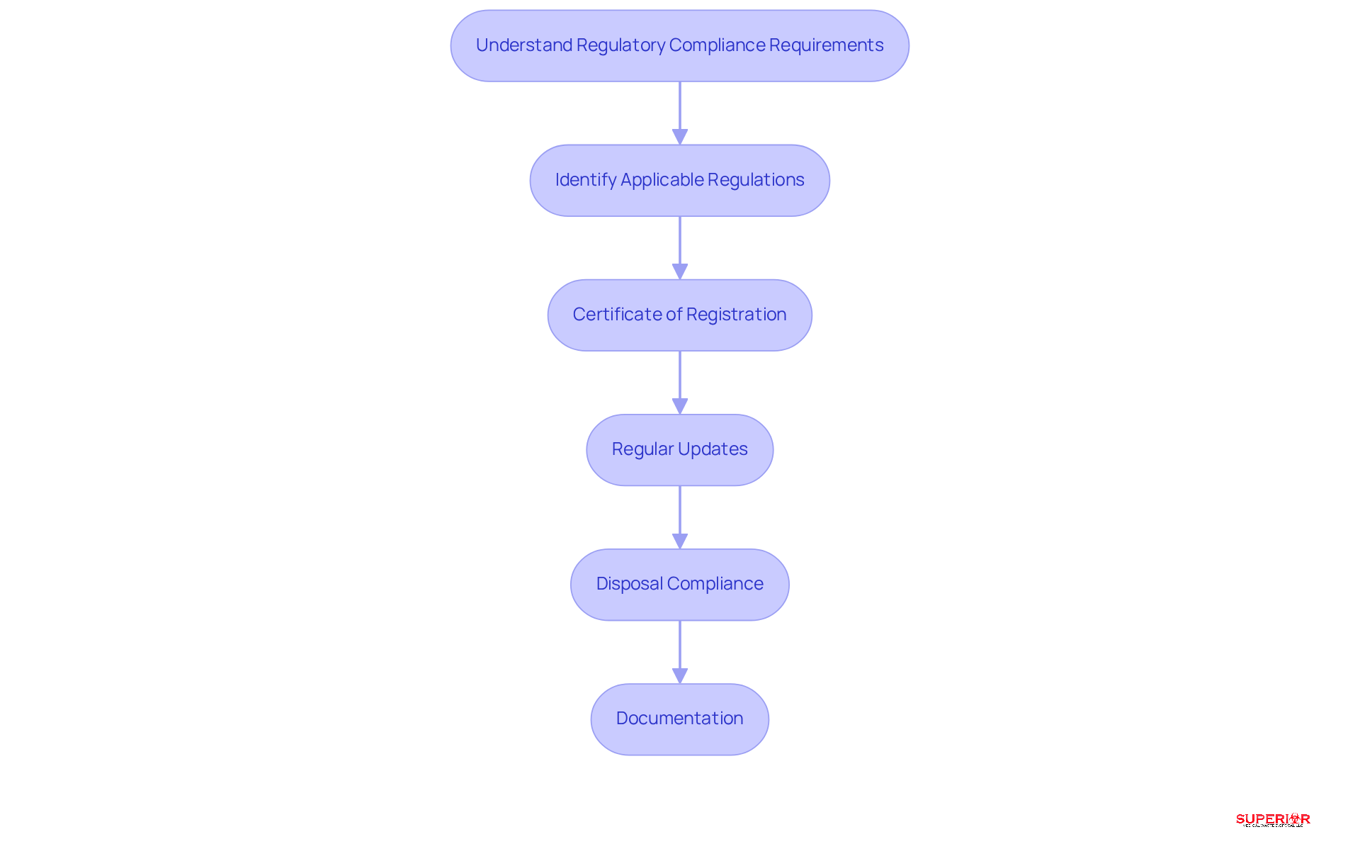 Each box represents a crucial step in ensuring compliance with pharmacy waste regulations. Follow the arrows to see the order of actions needed to manage waste responsibly and avoid penalties.